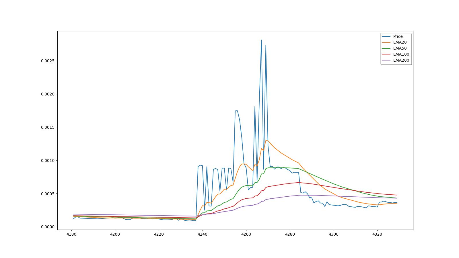 Myriad Exponential Moving Averages