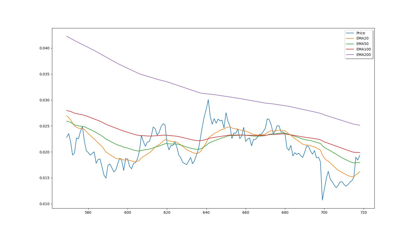 Myro Exponential Moving Averages