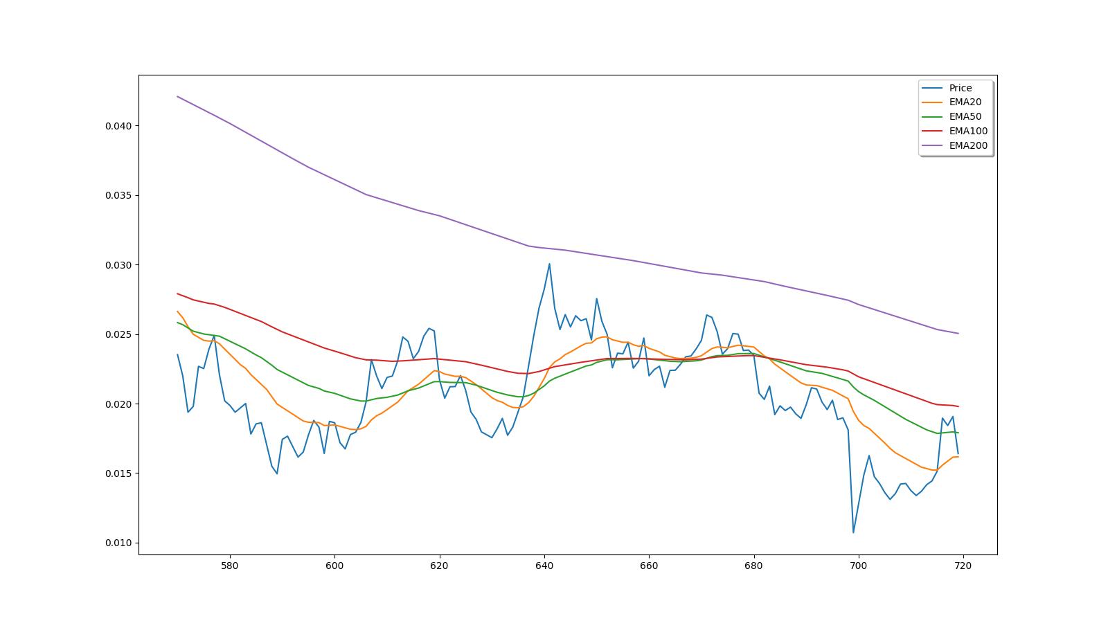 Myro Exponential Moving Averages