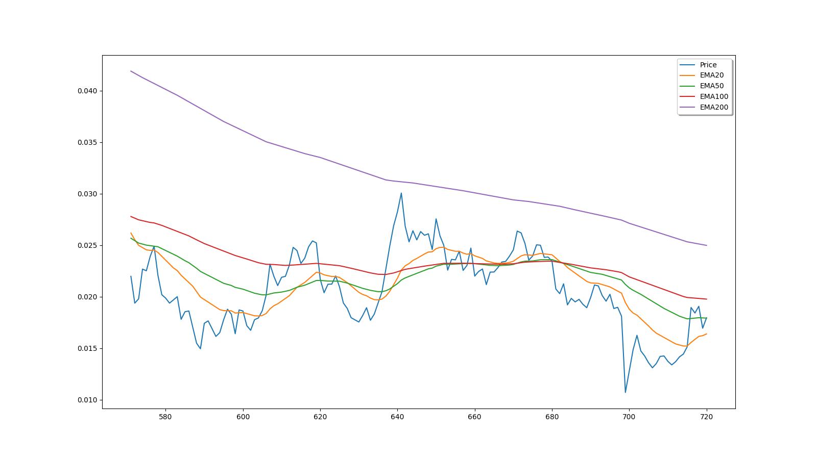Myro Exponential Moving Averages