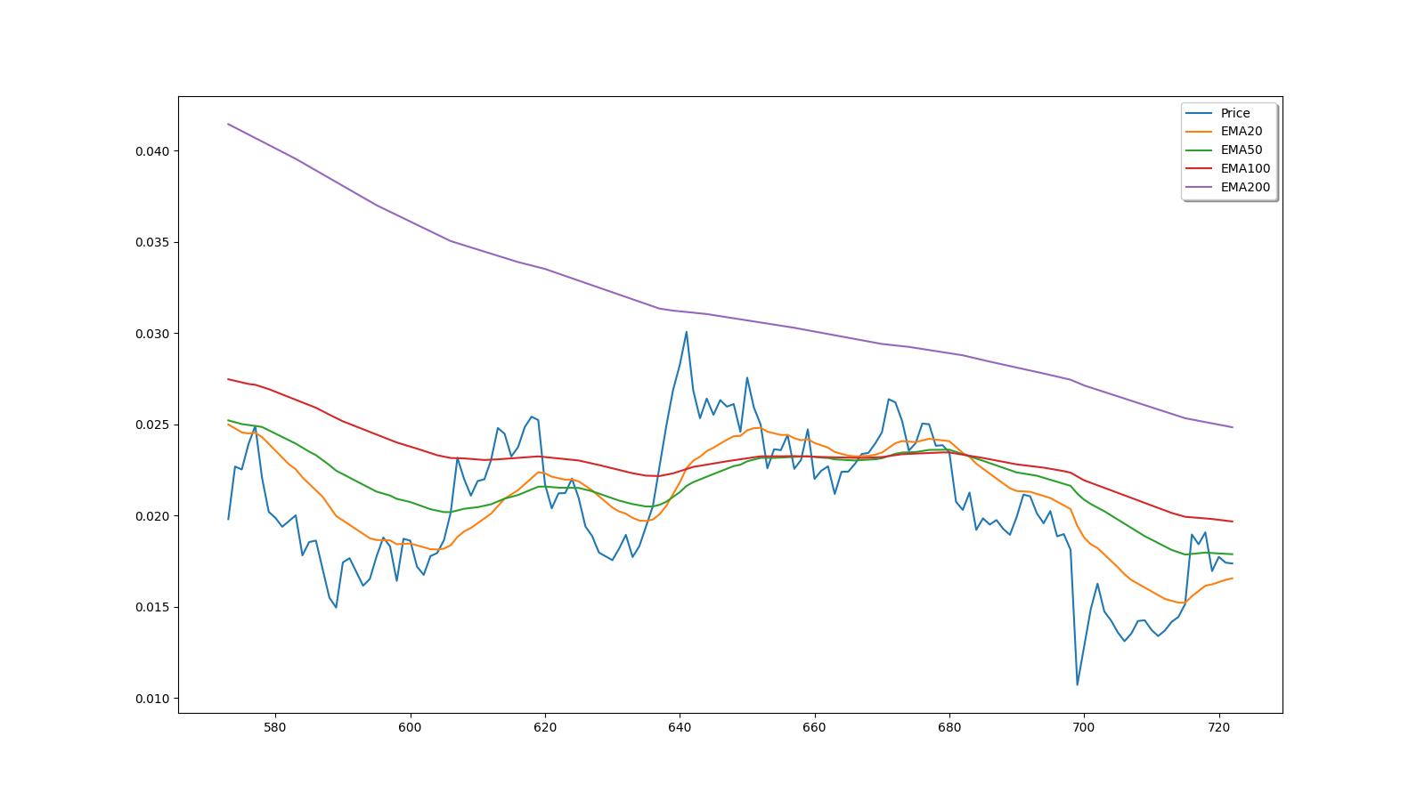 Myro Exponential Moving Averages