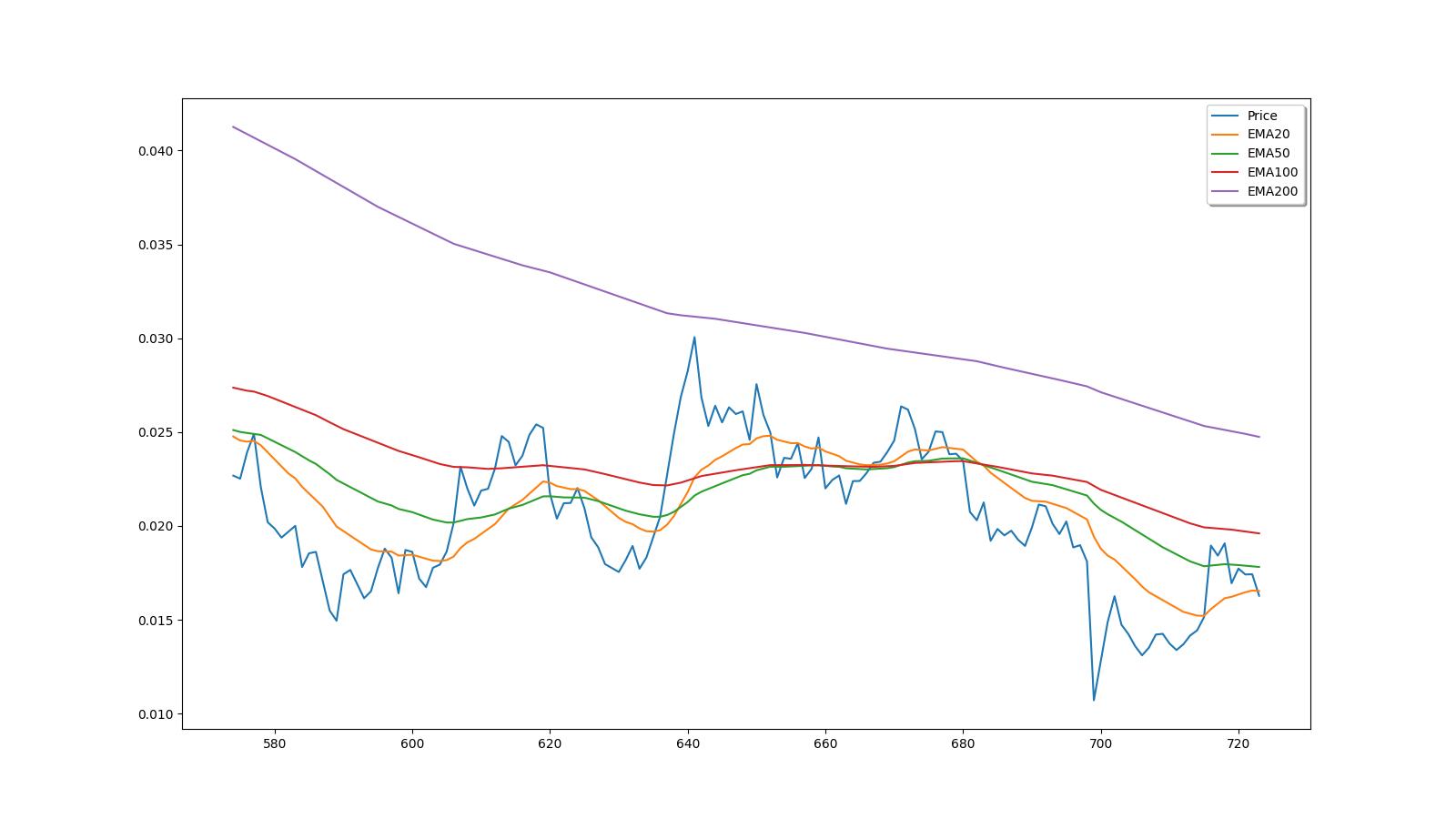 Myro Exponential Moving Averages