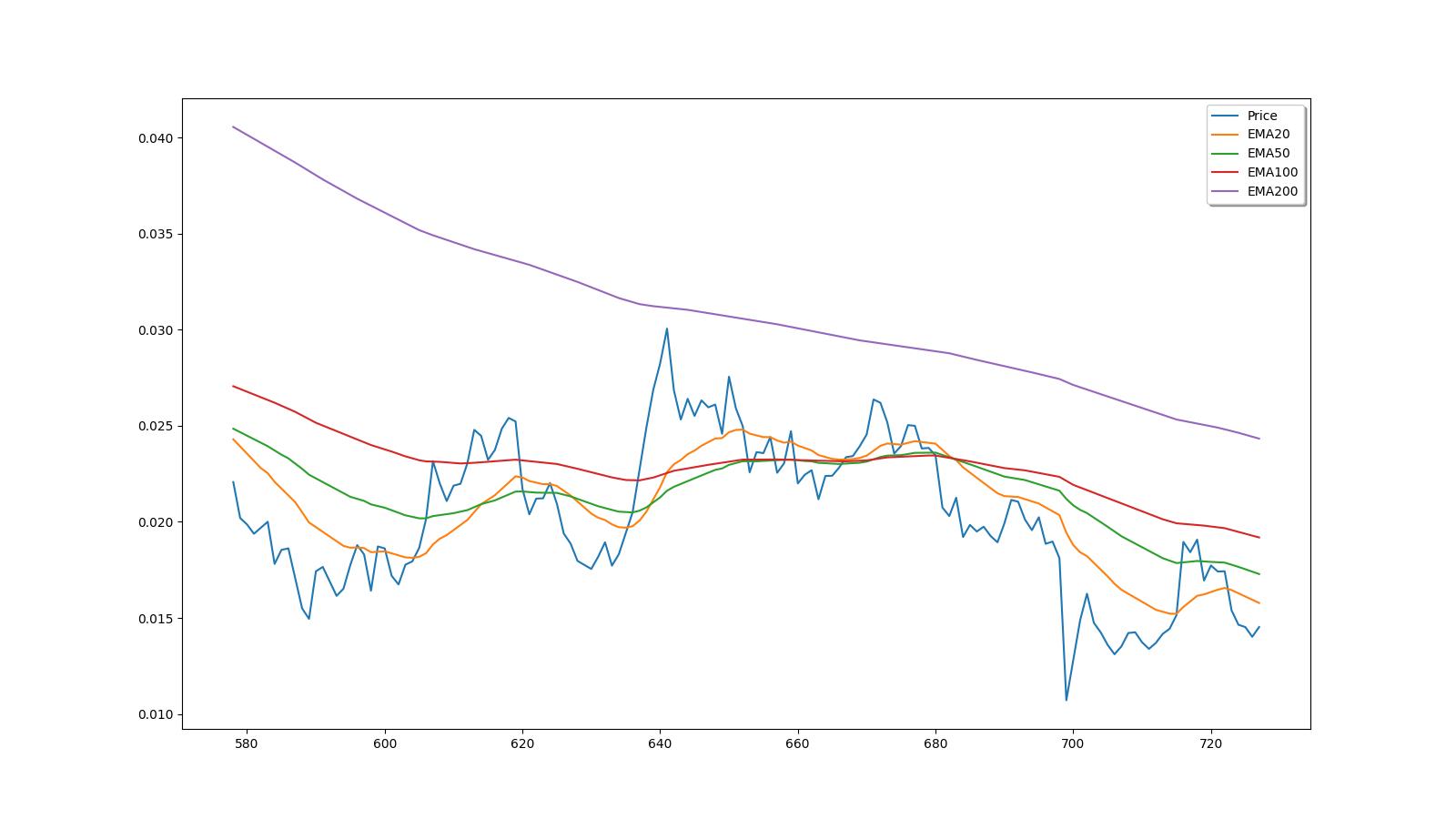 Myro Exponential Moving Averages