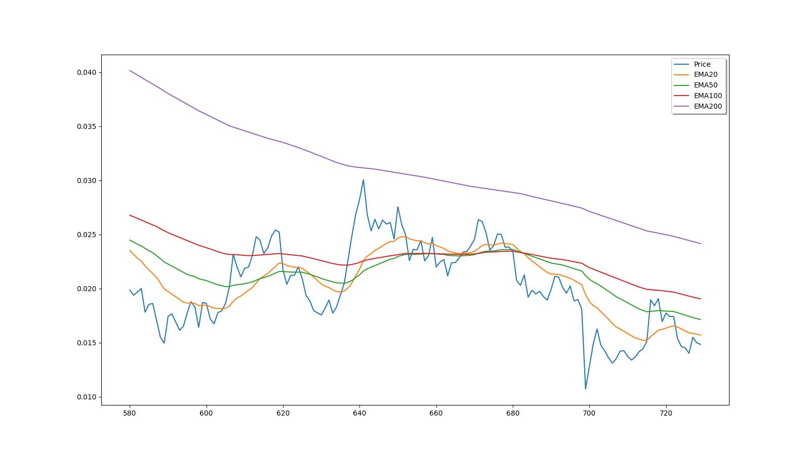 Myro Exponential Moving Averages
