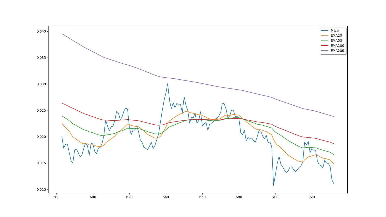 Myro Exponential Moving Averages