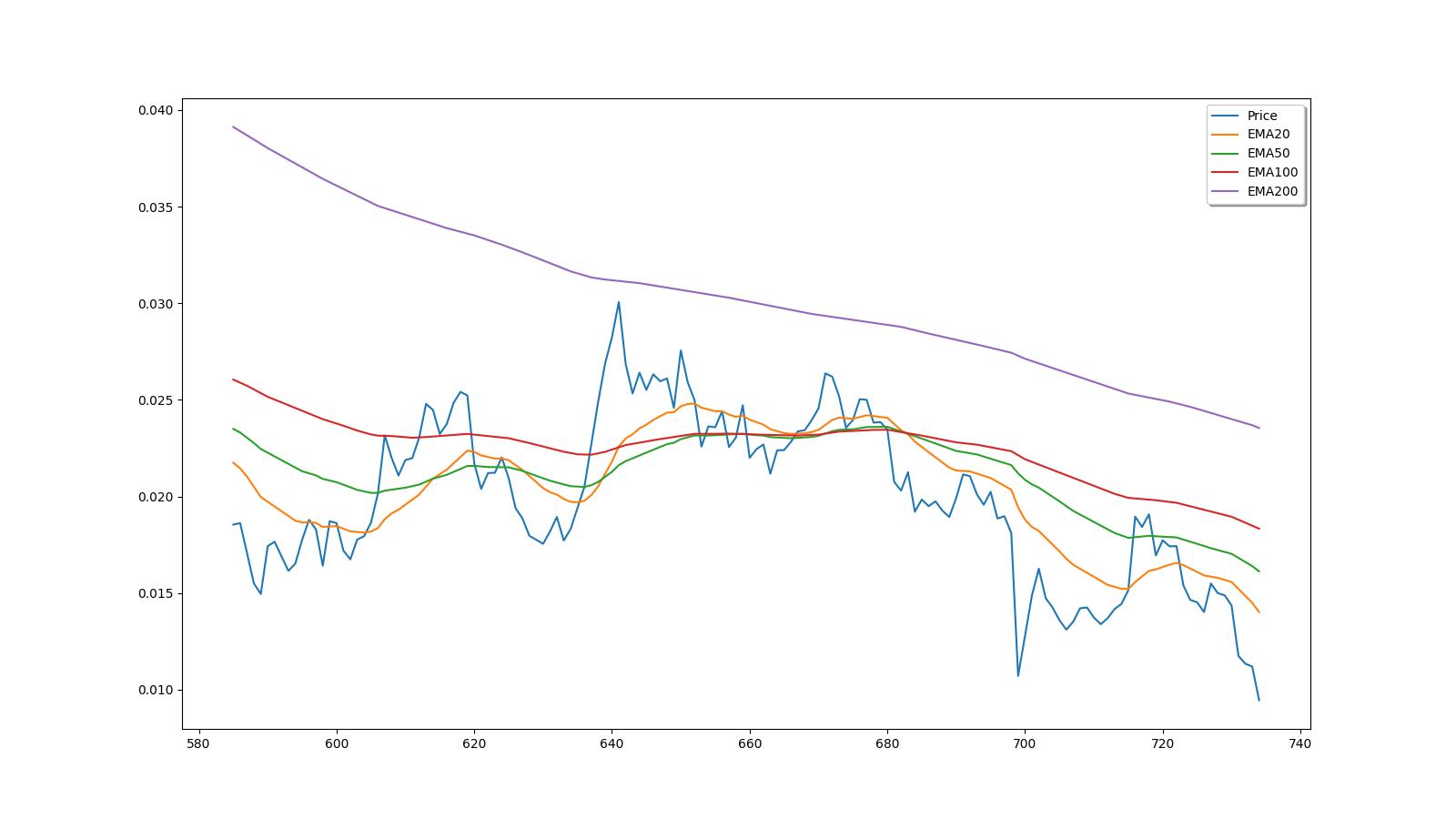 Myro Exponential Moving Averages