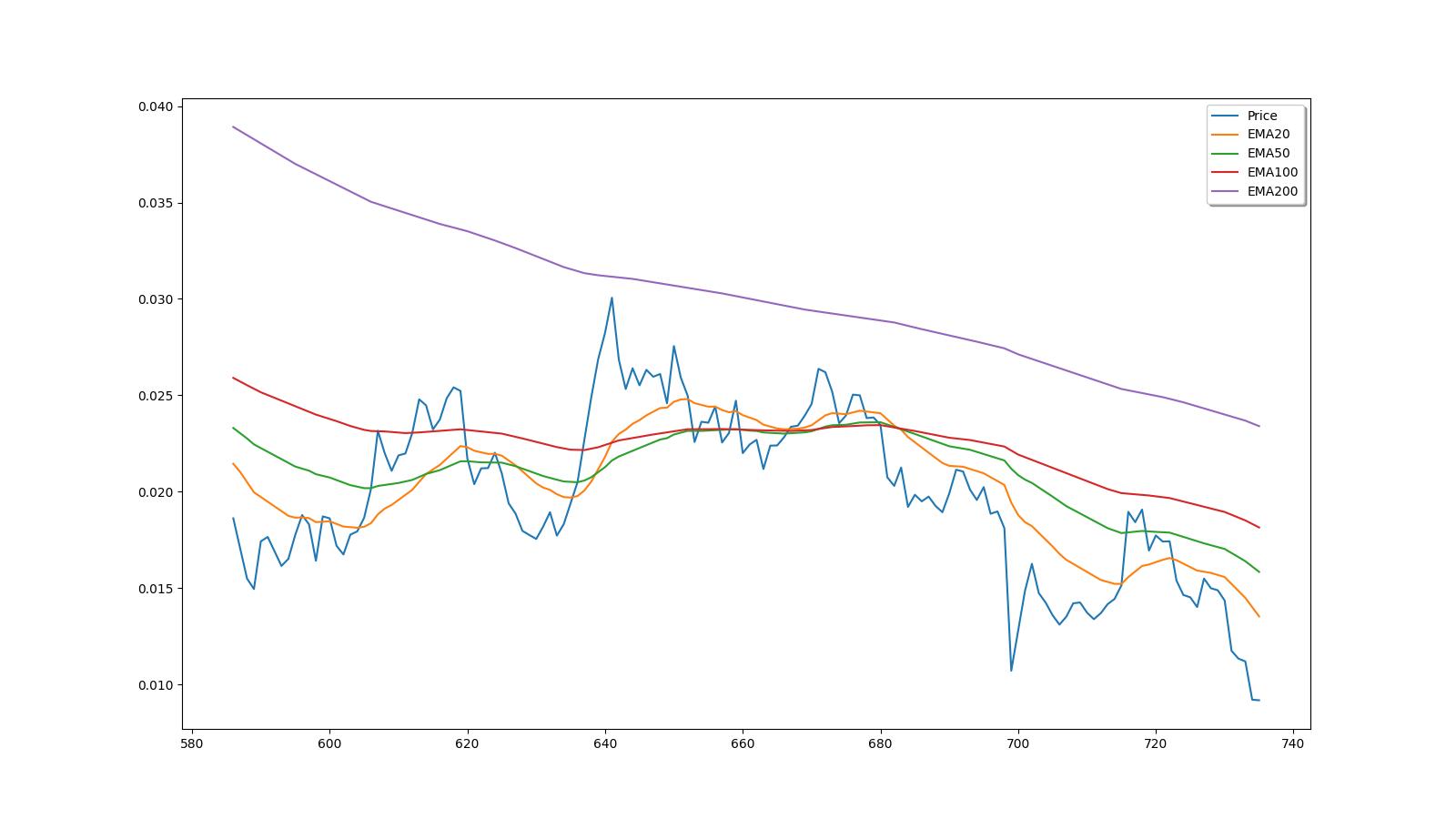 Myro Exponential Moving Averages