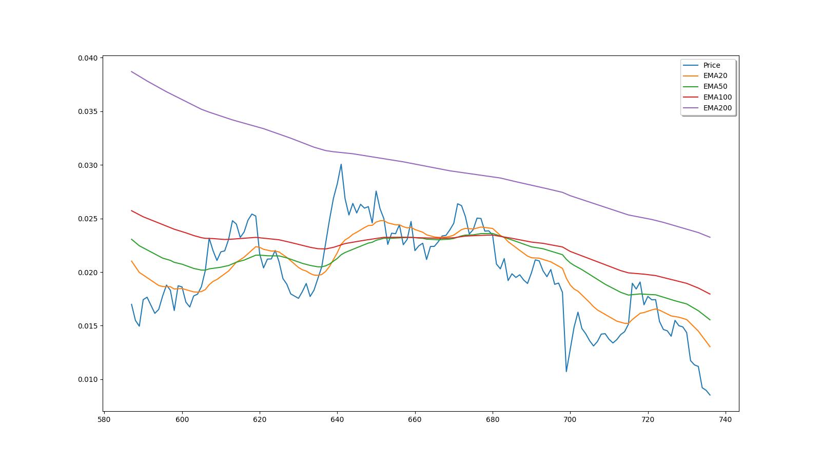 Myro Exponential Moving Averages