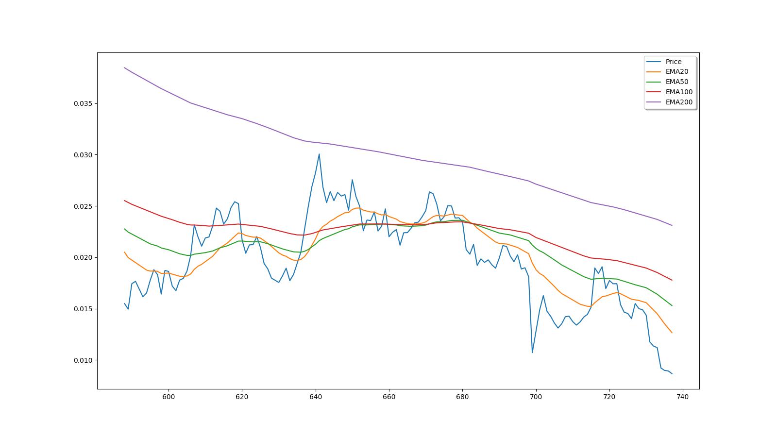 Myro Exponential Moving Averages