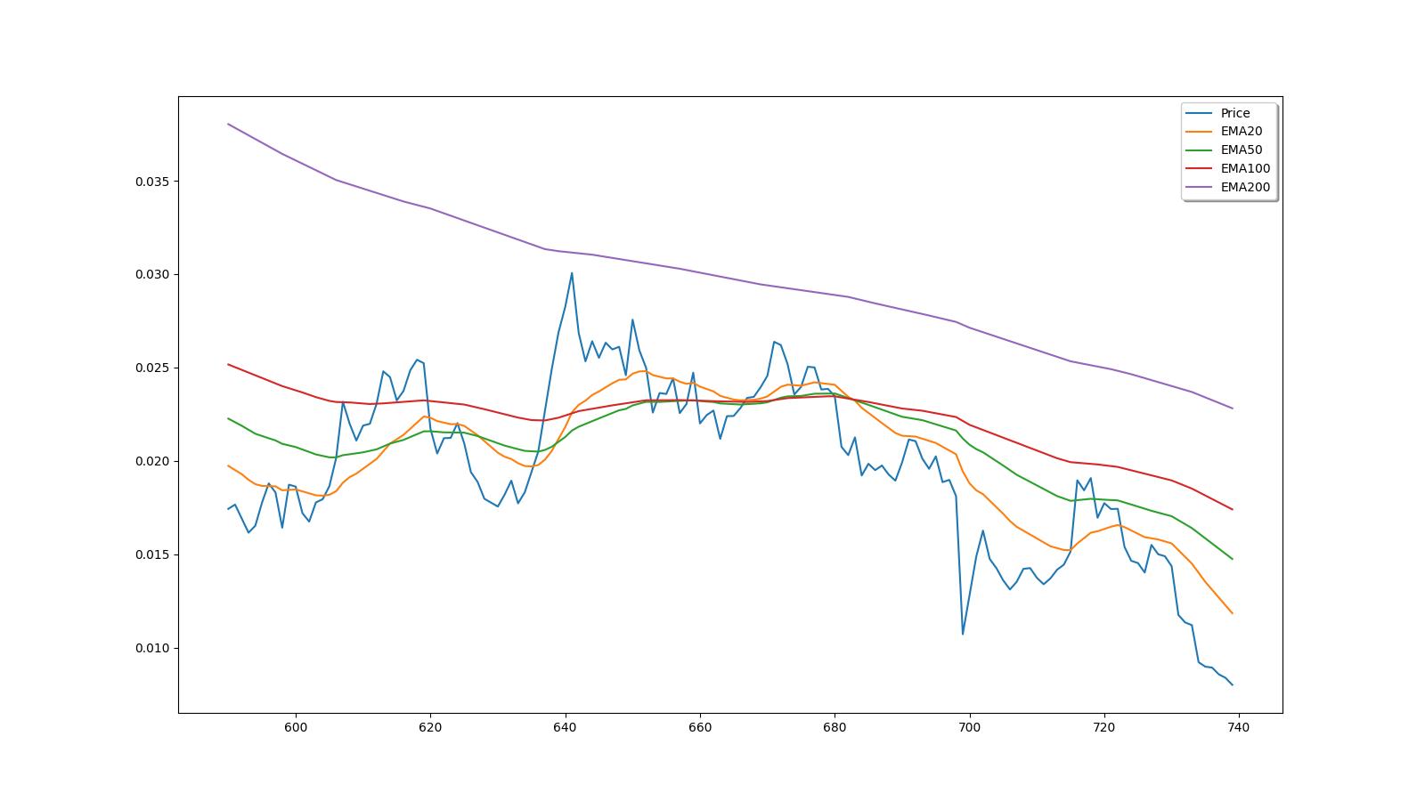 Myro Exponential Moving Averages