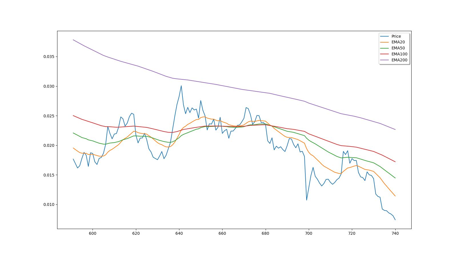 Myro Exponential Moving Averages