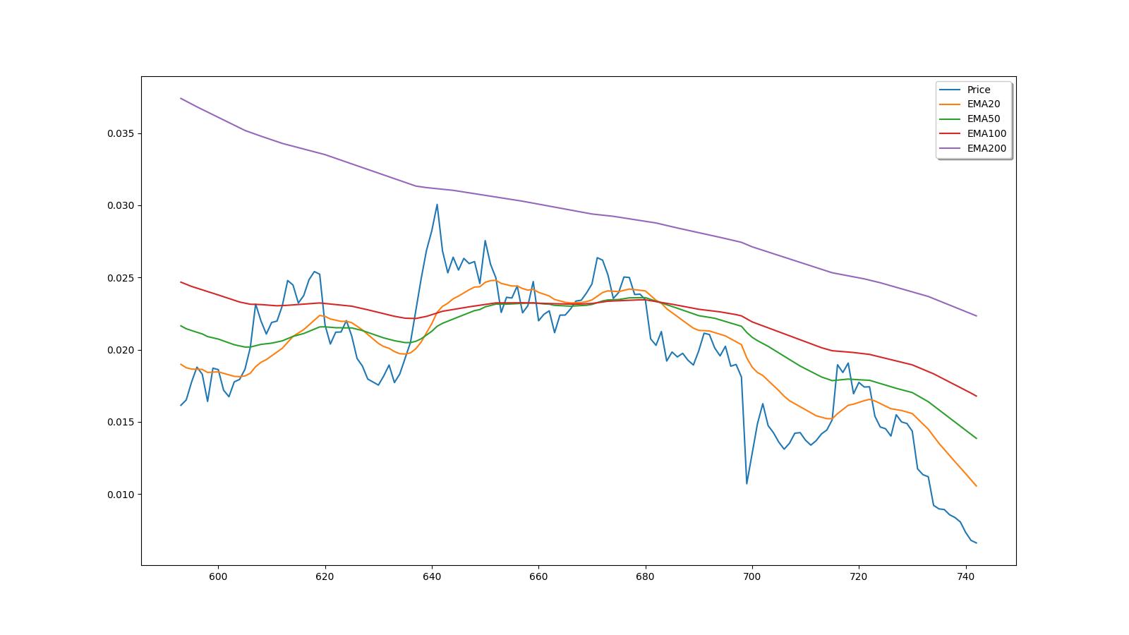 Myro Exponential Moving Averages