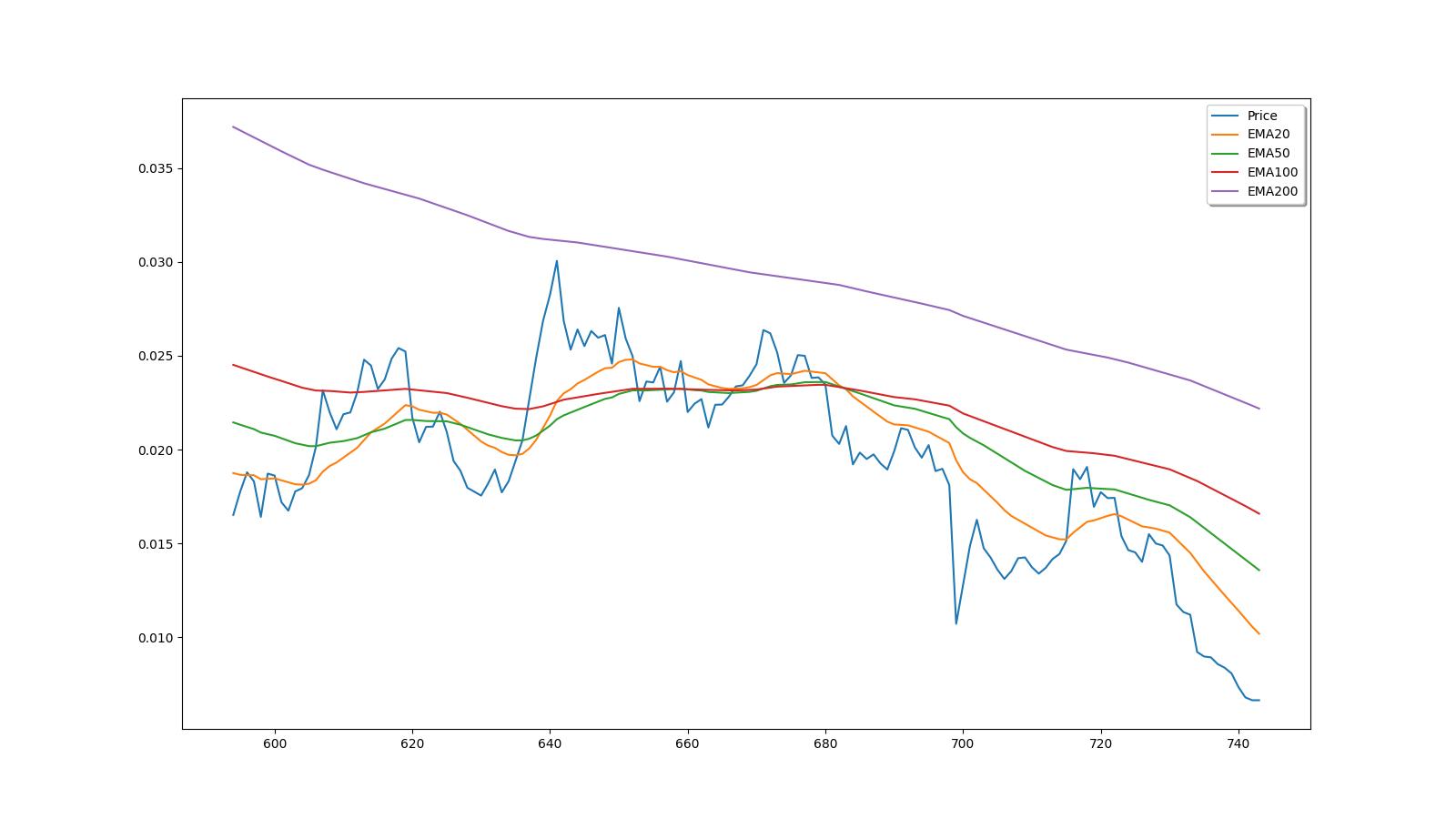 Myro Exponential Moving Averages