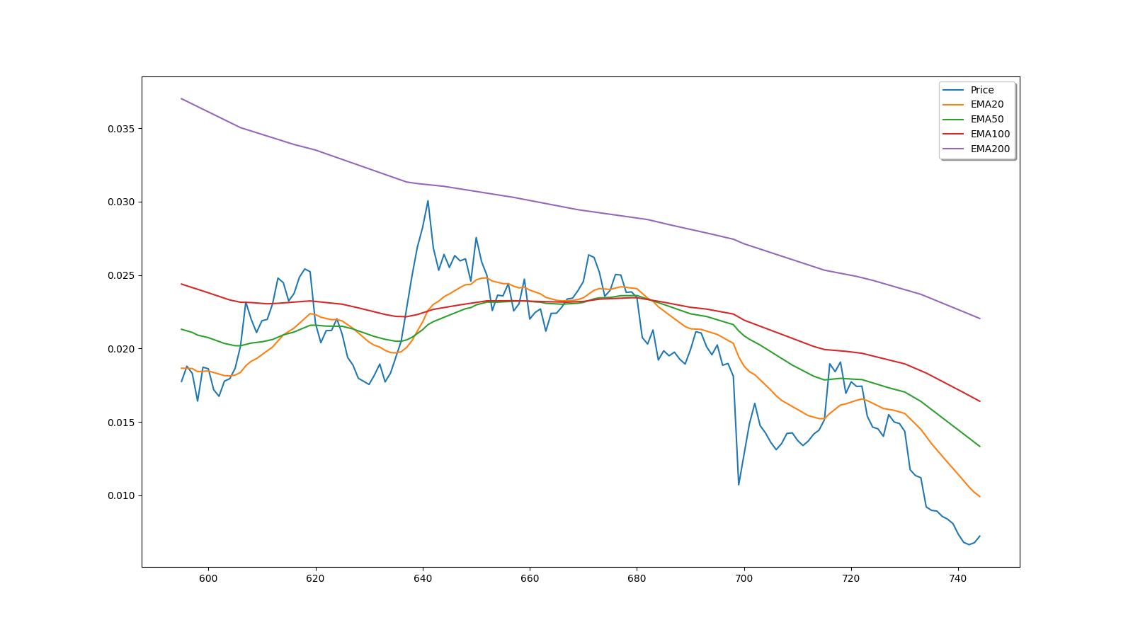 Myro Exponential Moving Averages