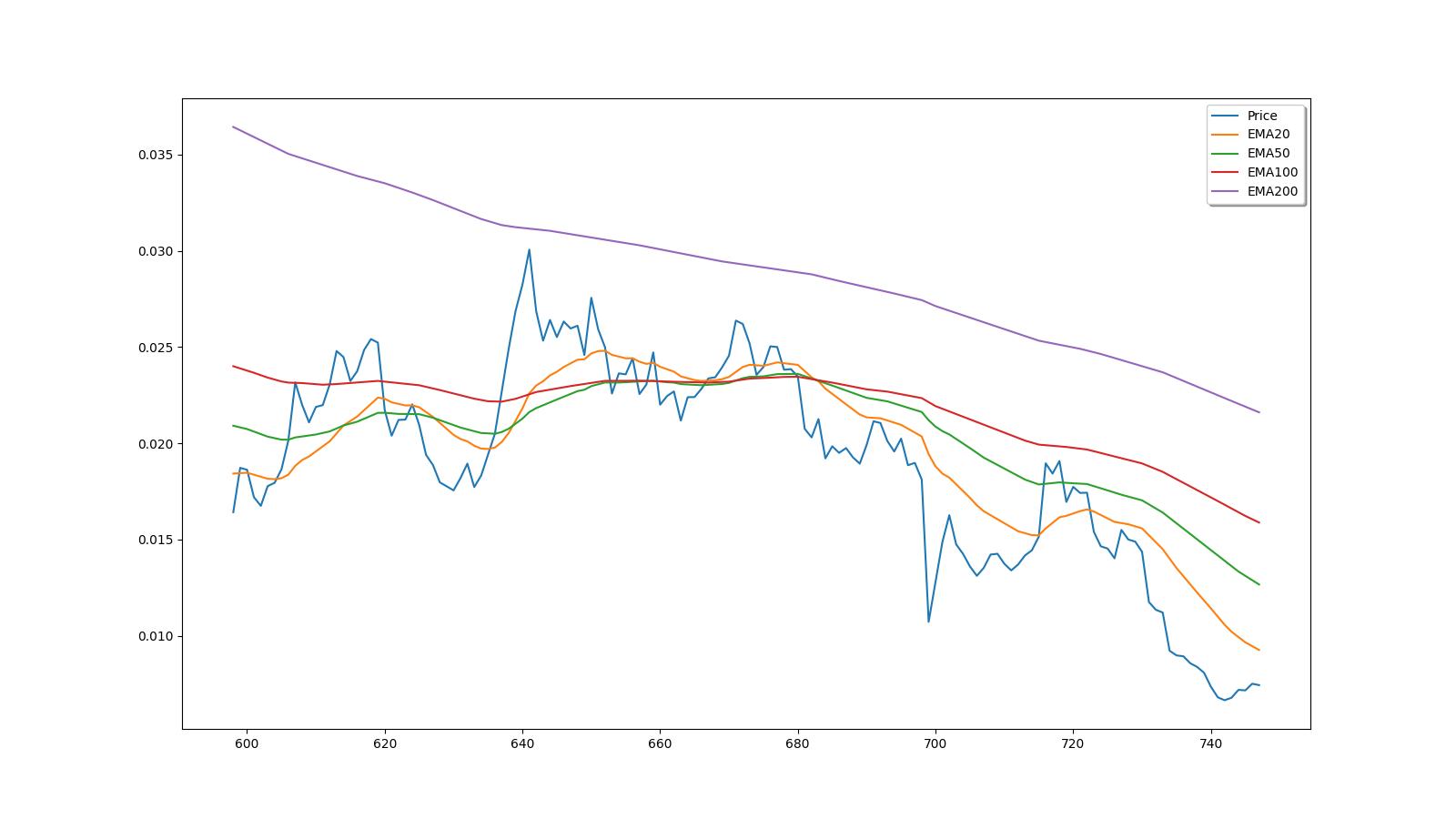 Myro Exponential Moving Averages