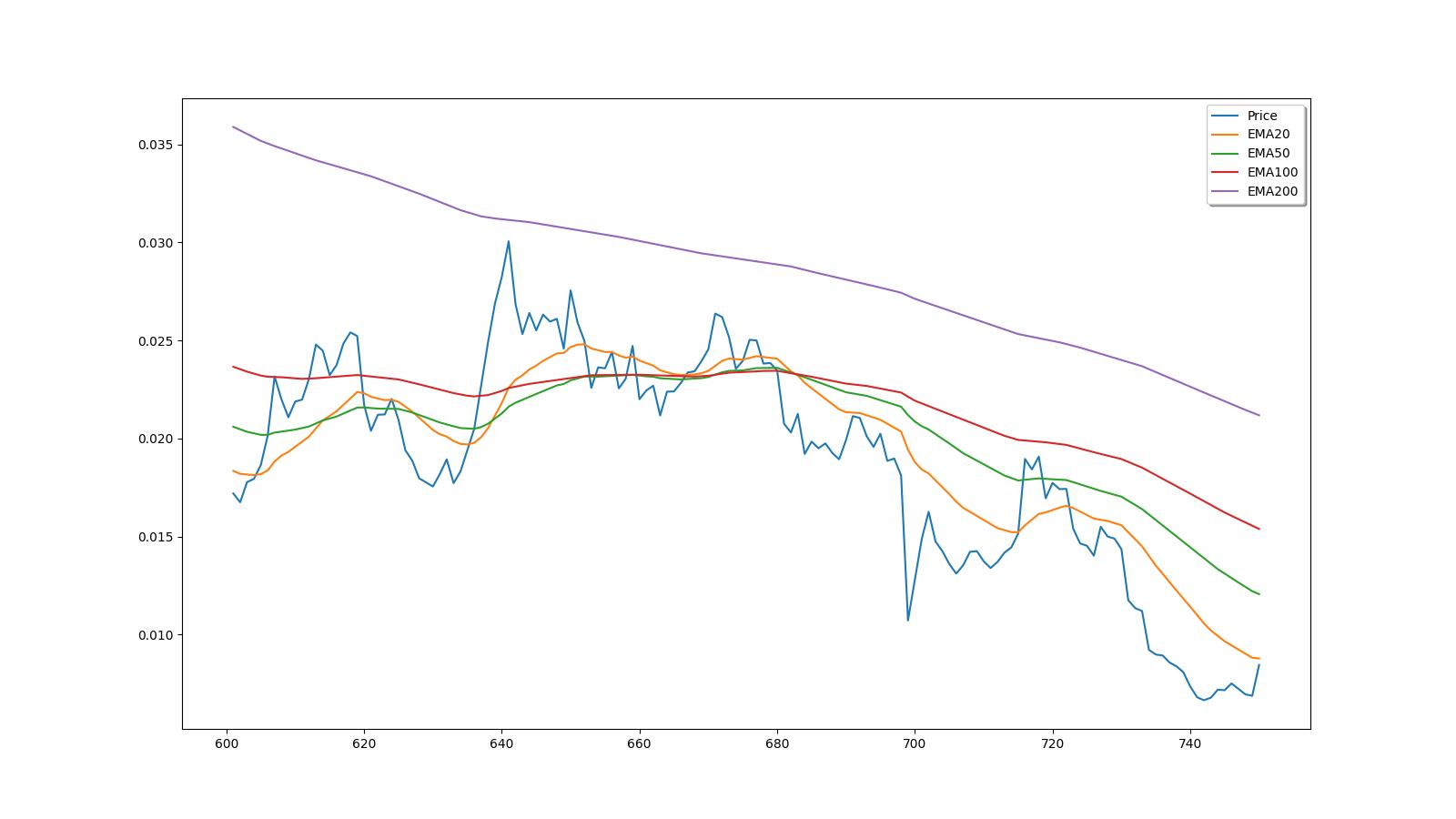 Myro Exponential Moving Averages