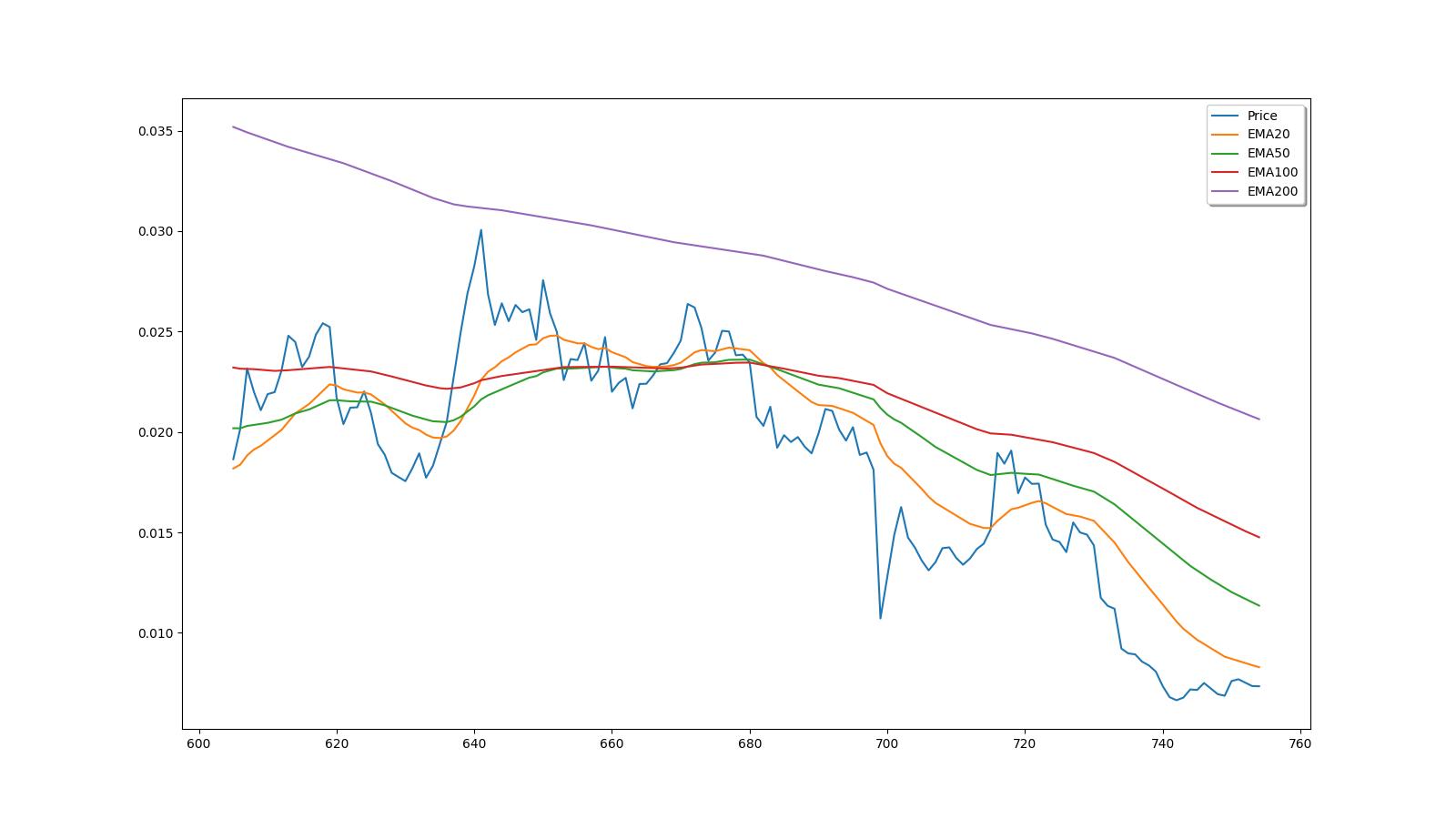 Myro Exponential Moving Averages