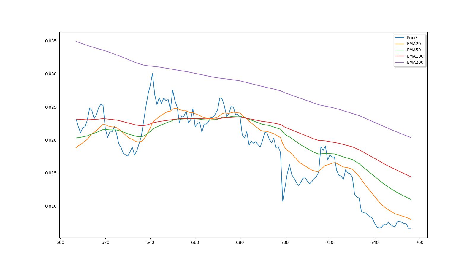 Myro Exponential Moving Averages