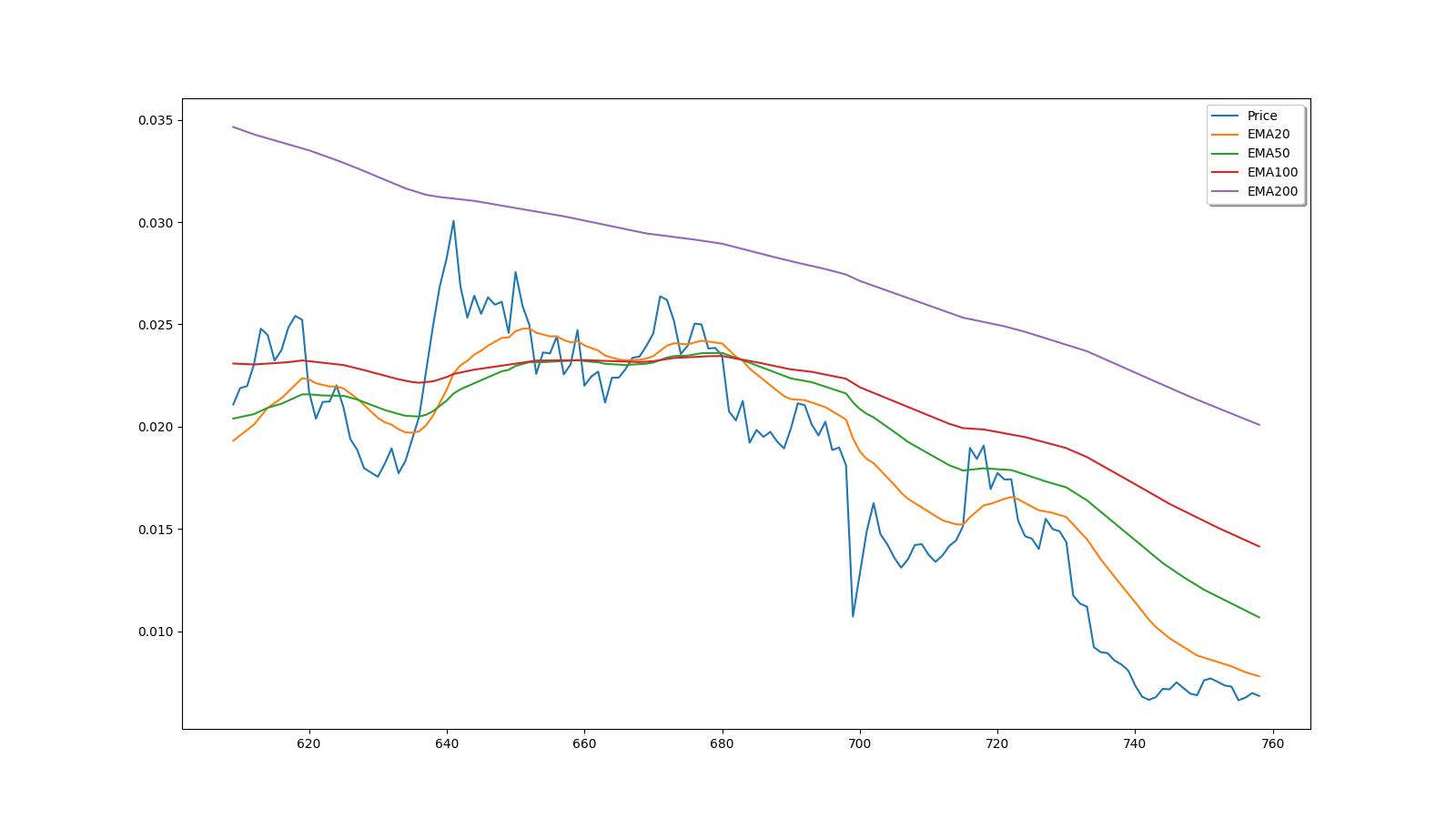 Myro Exponential Moving Averages