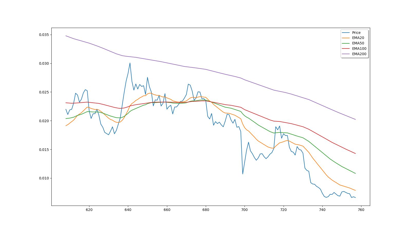 Myro Exponential Moving Averages