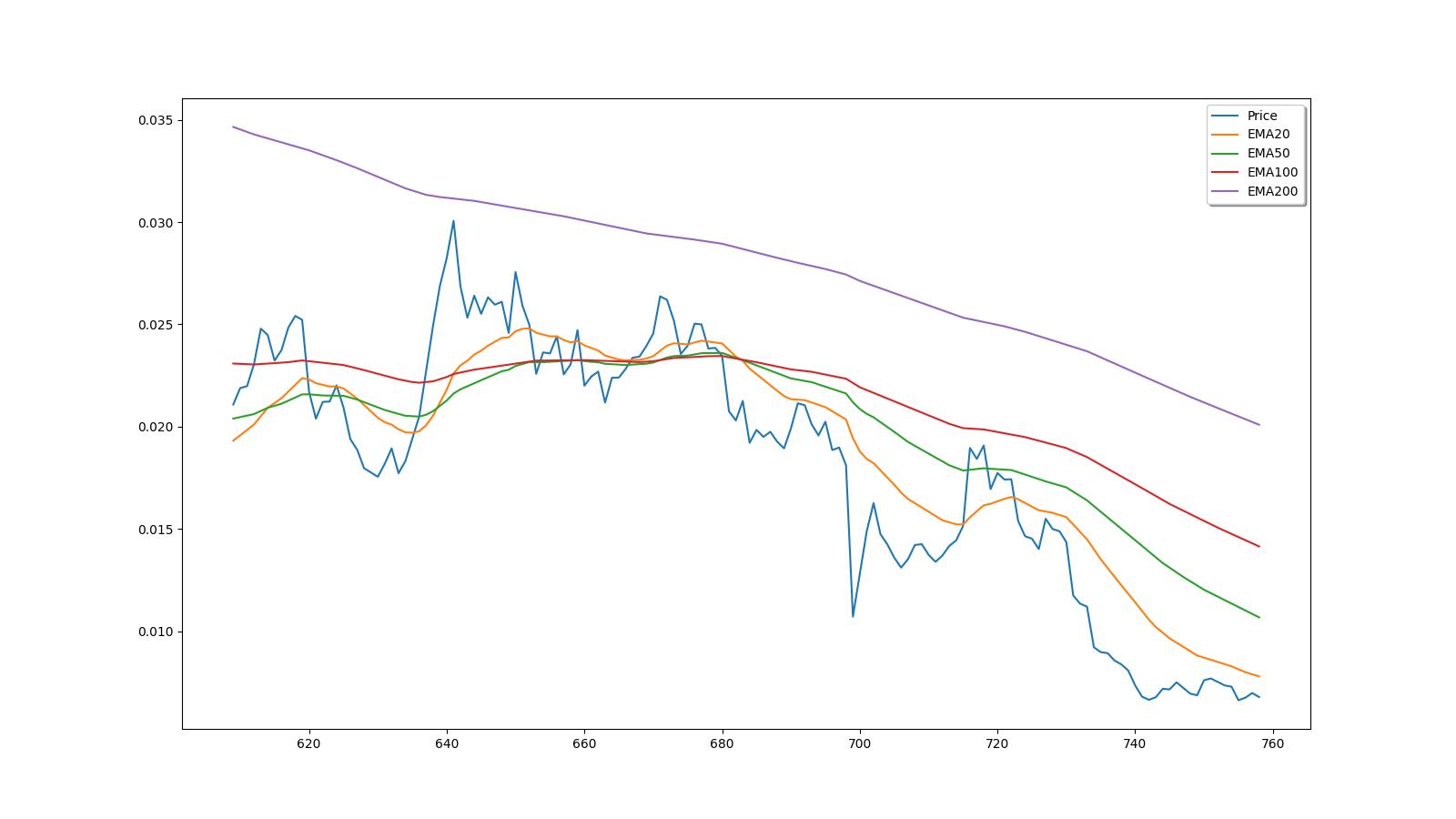 Myro Exponential Moving Averages