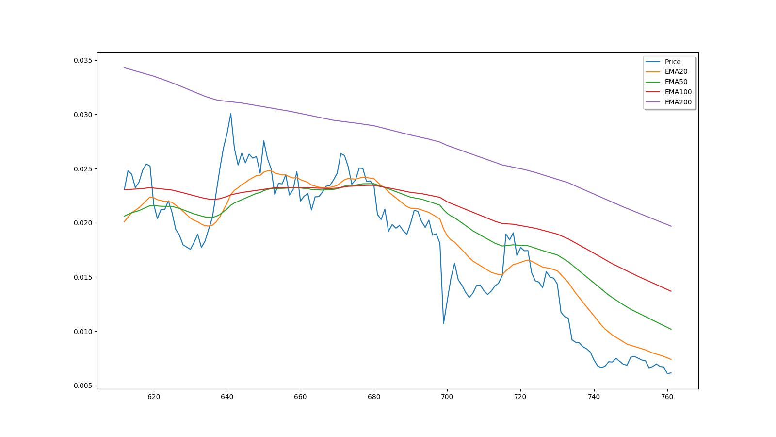 Myro Exponential Moving Averages