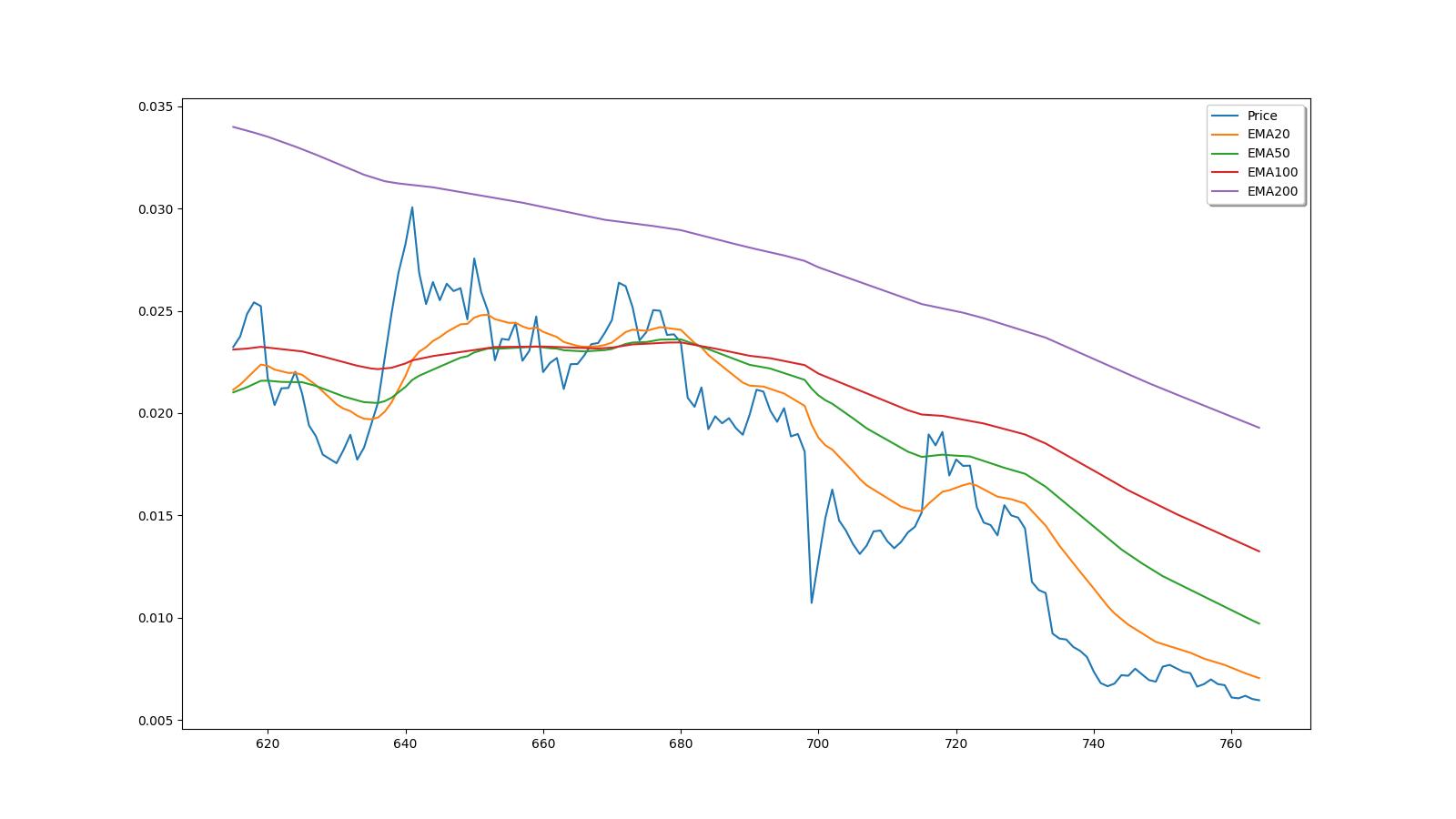 Myro Exponential Moving Averages