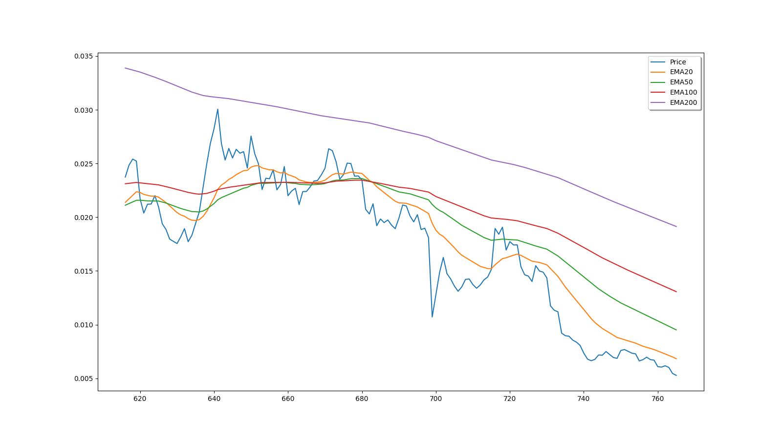Myro Exponential Moving Averages