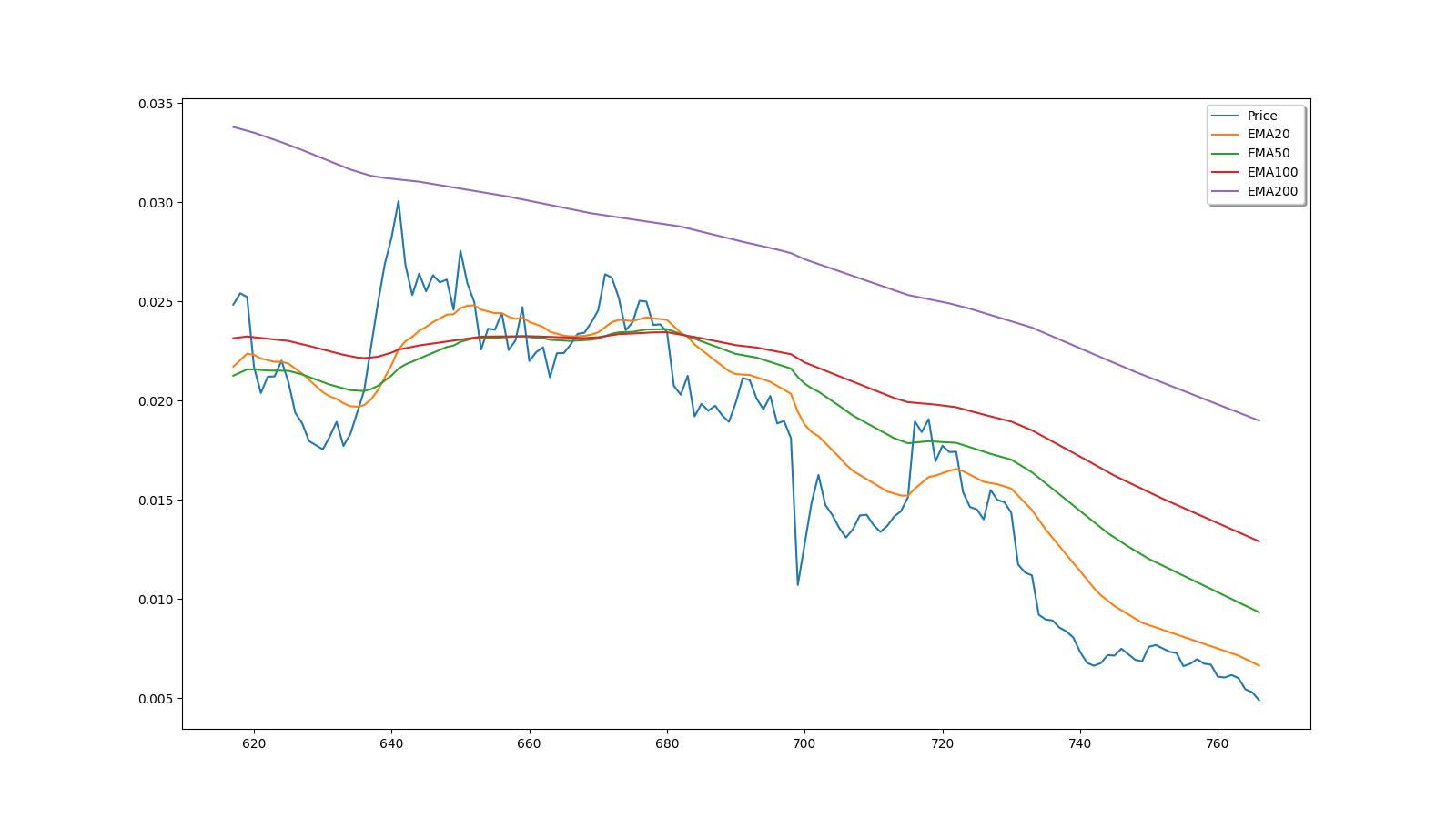 Myro Exponential Moving Averages