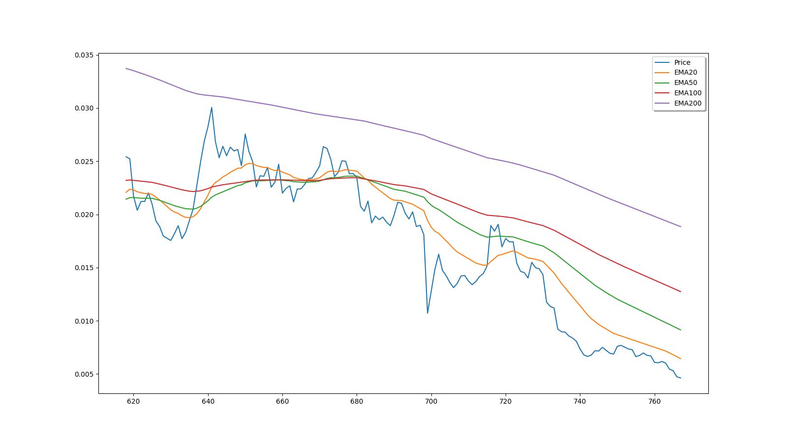 Myro Exponential Moving Averages