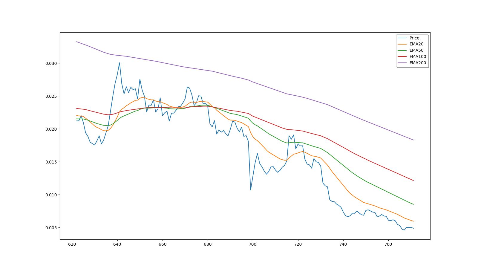 Myro Exponential Moving Averages