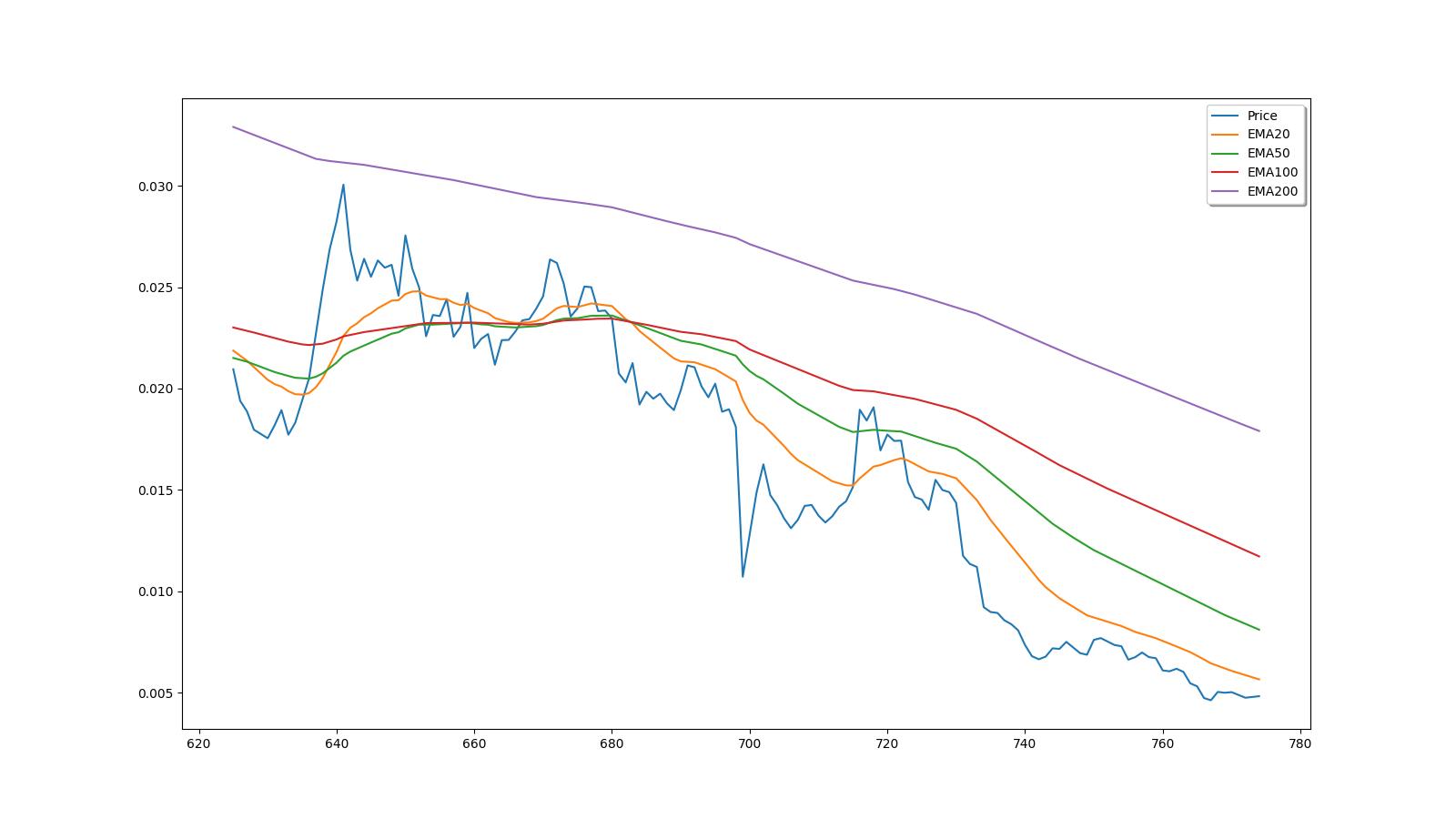 Myro Exponential Moving Averages