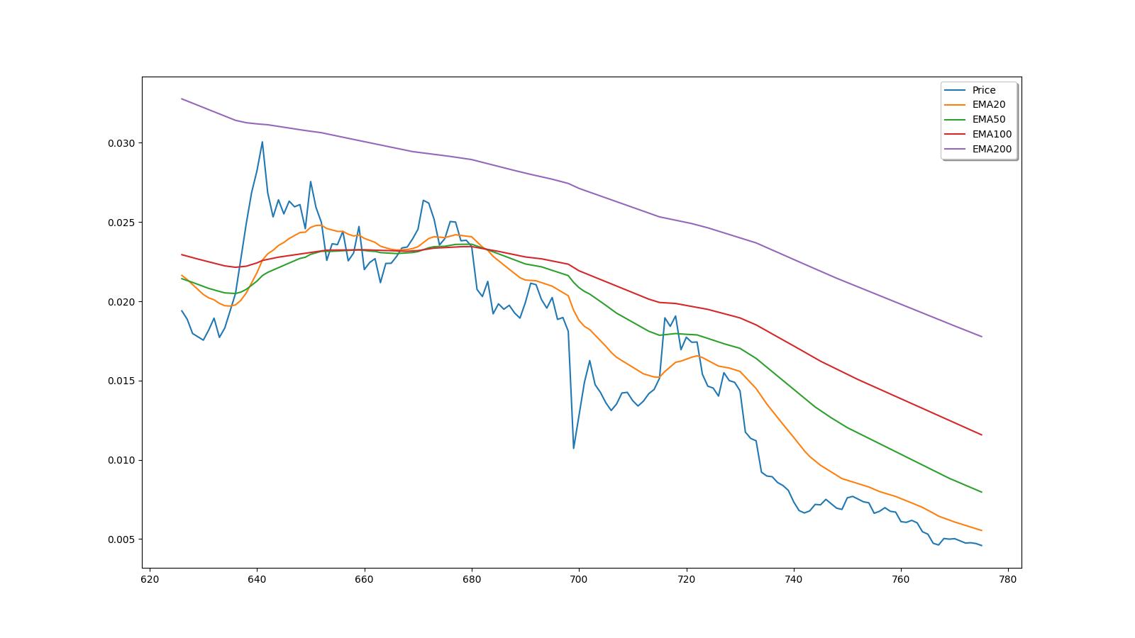 Myro Exponential Moving Averages