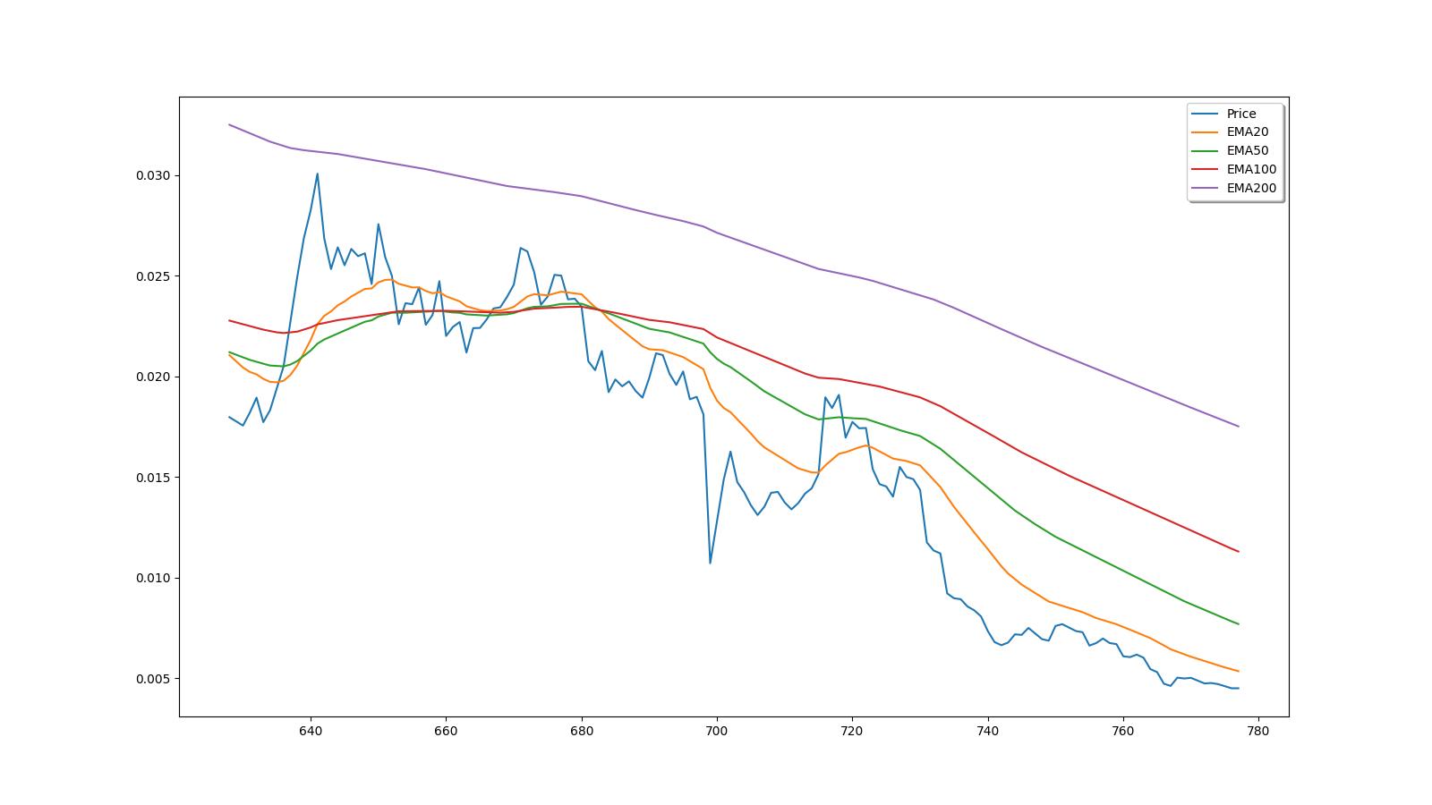 Myro Exponential Moving Averages