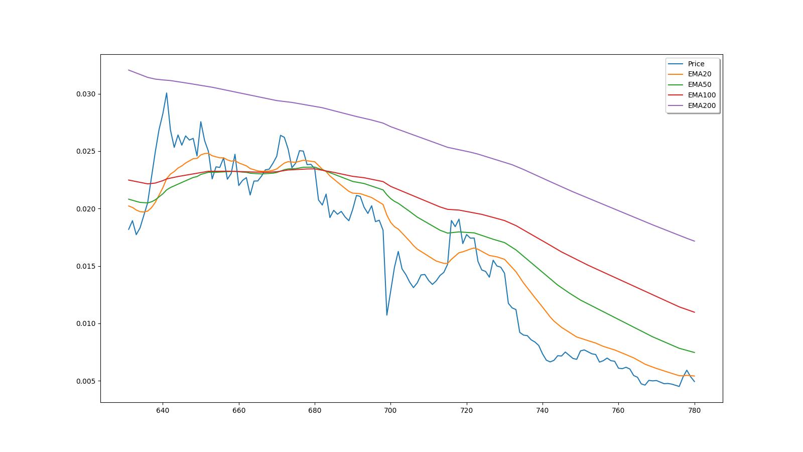 Myro Exponential Moving Averages
