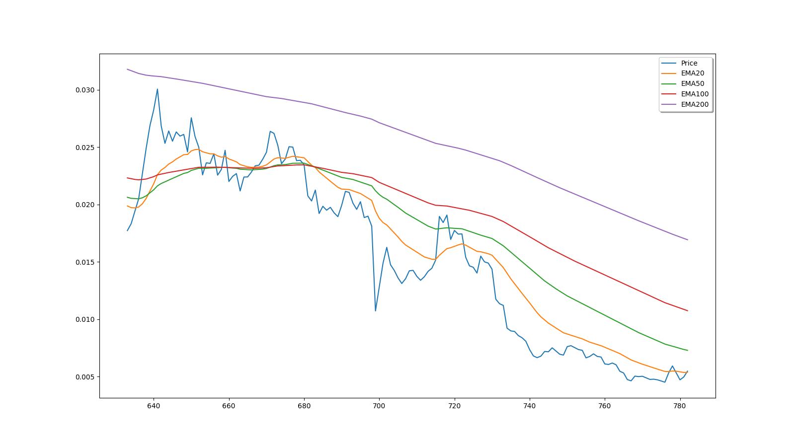 Myro Exponential Moving Averages