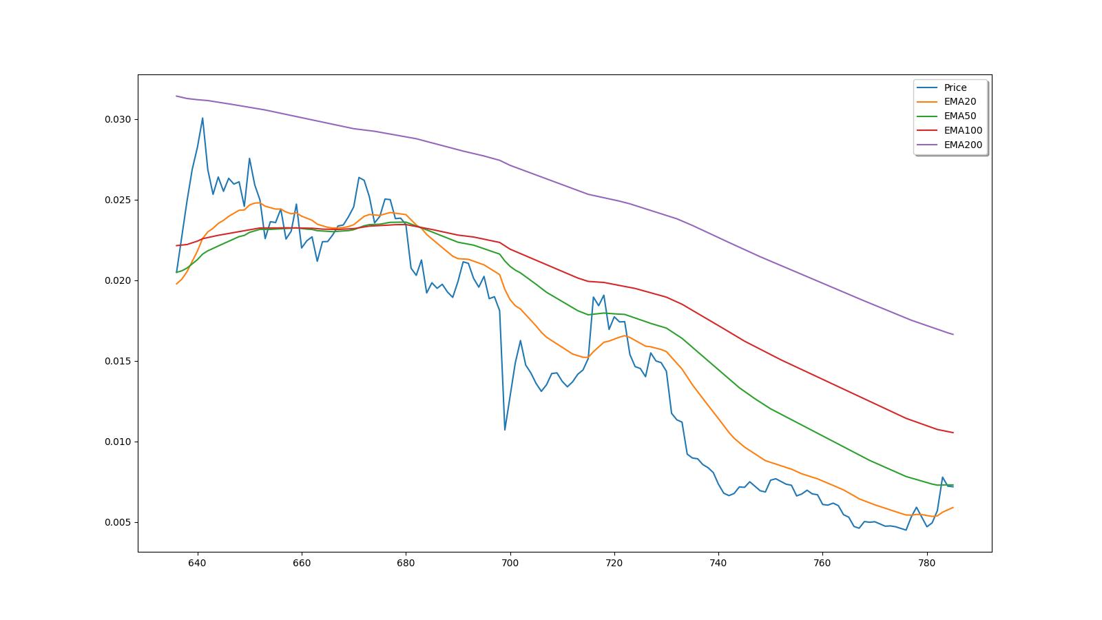 Myro Exponential Moving Averages