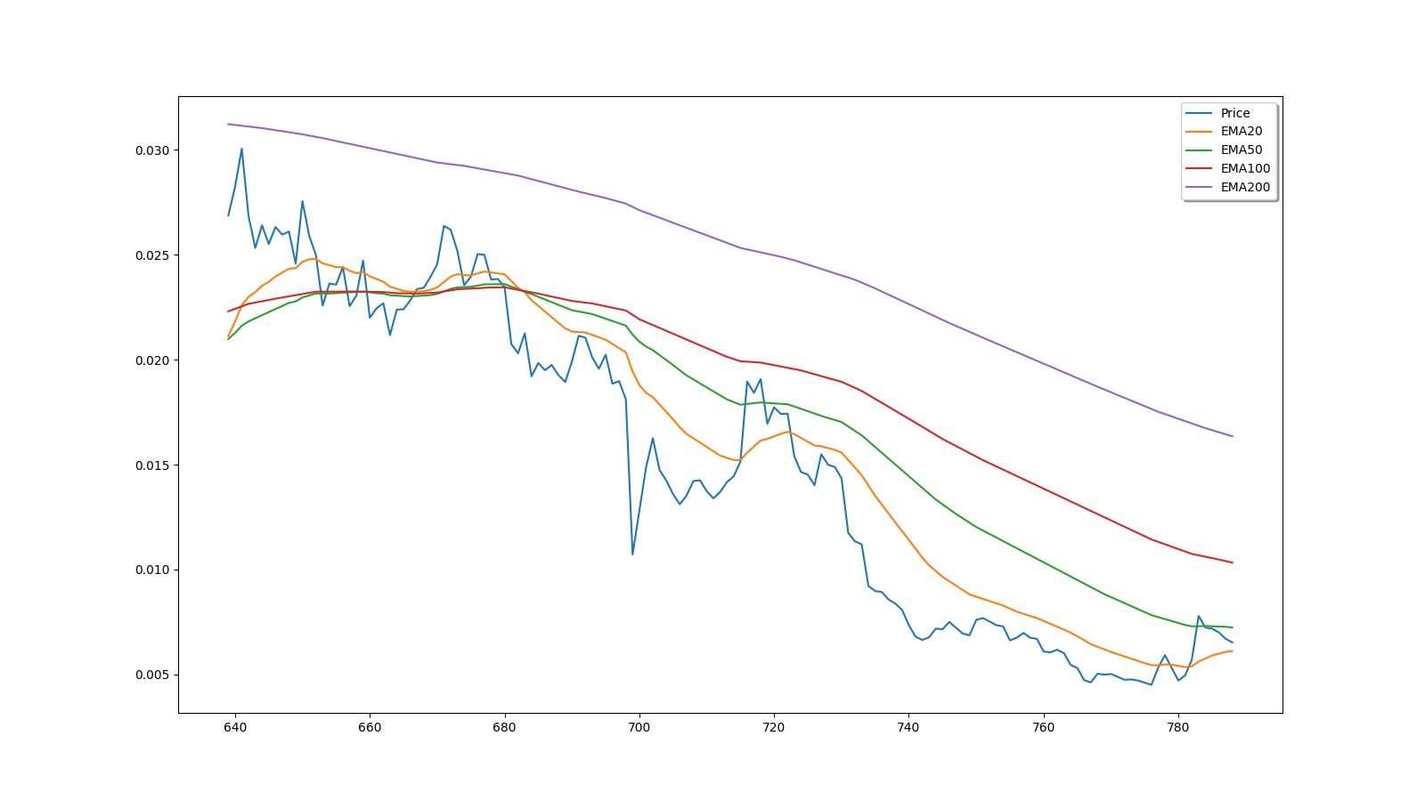 Myro Exponential Moving Averages