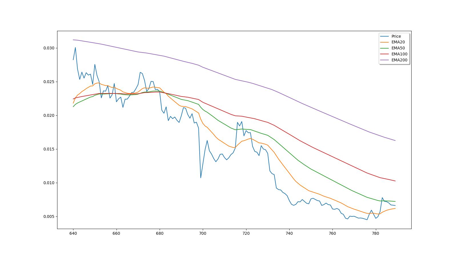 Myro Exponential Moving Averages