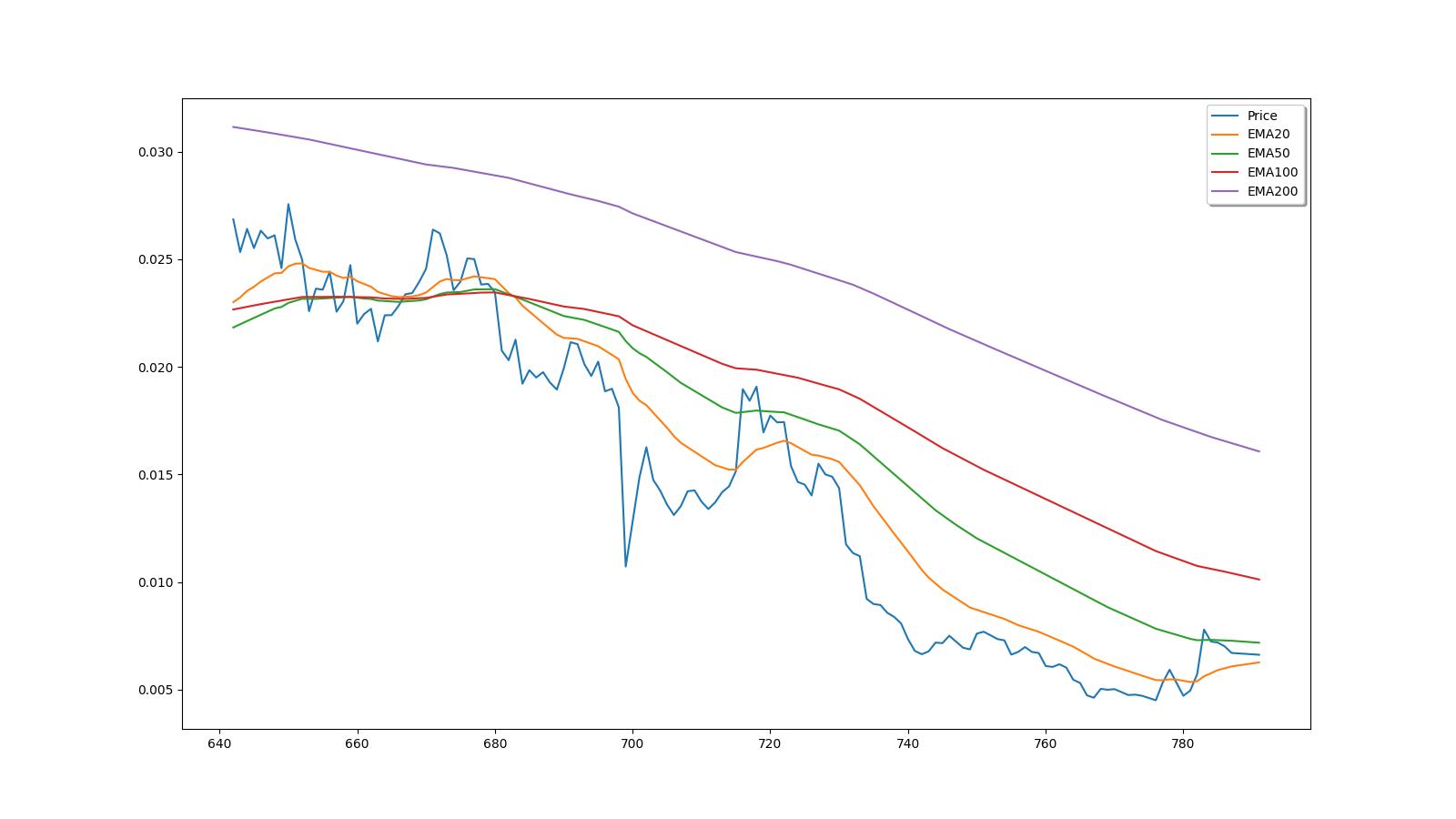 Myro Exponential Moving Averages
