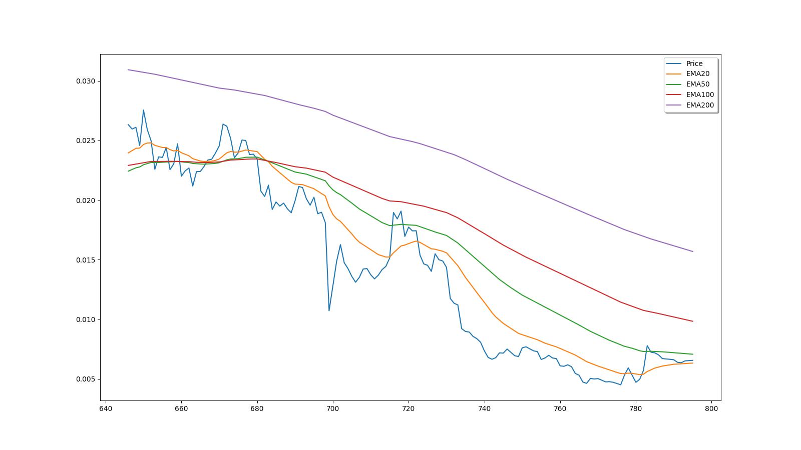 Myro Exponential Moving Averages