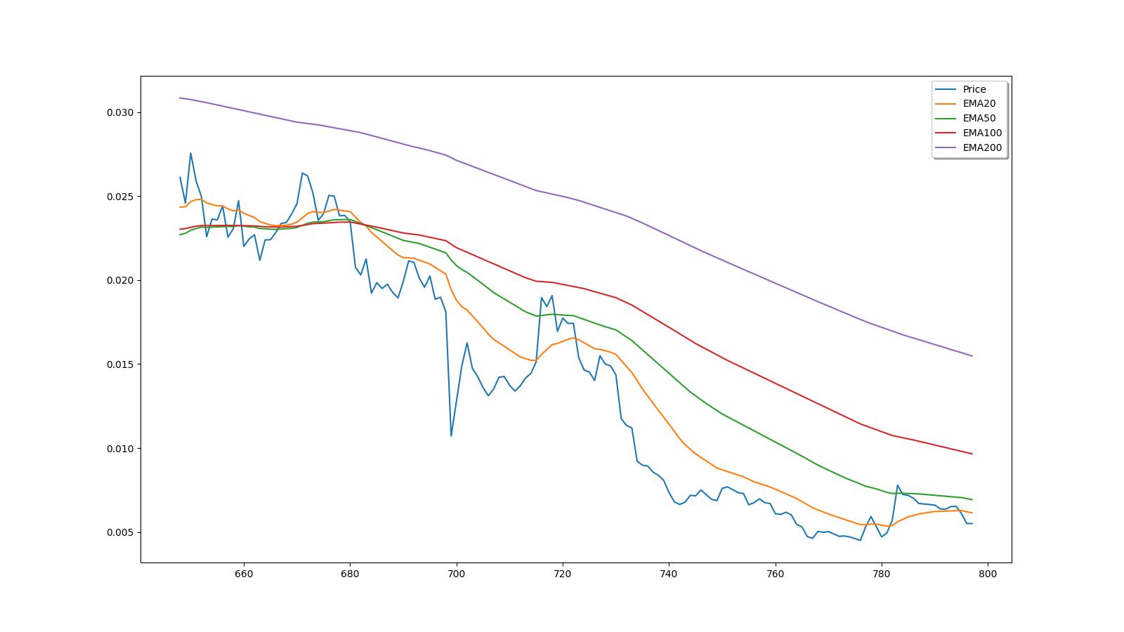 Myro Exponential Moving Averages