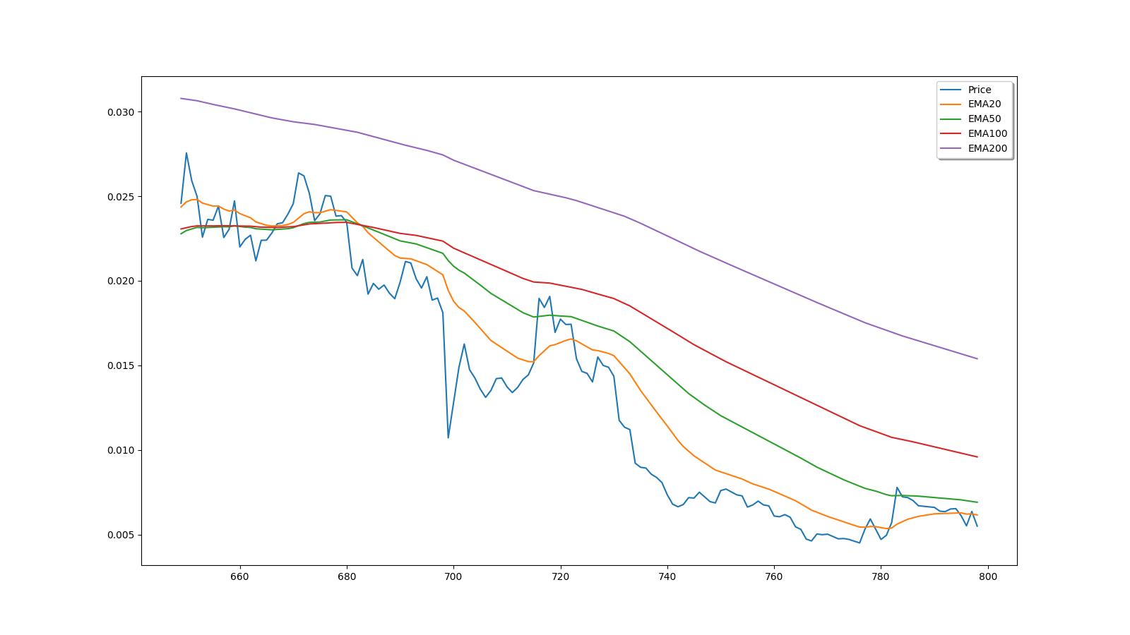 Myro Exponential Moving Averages