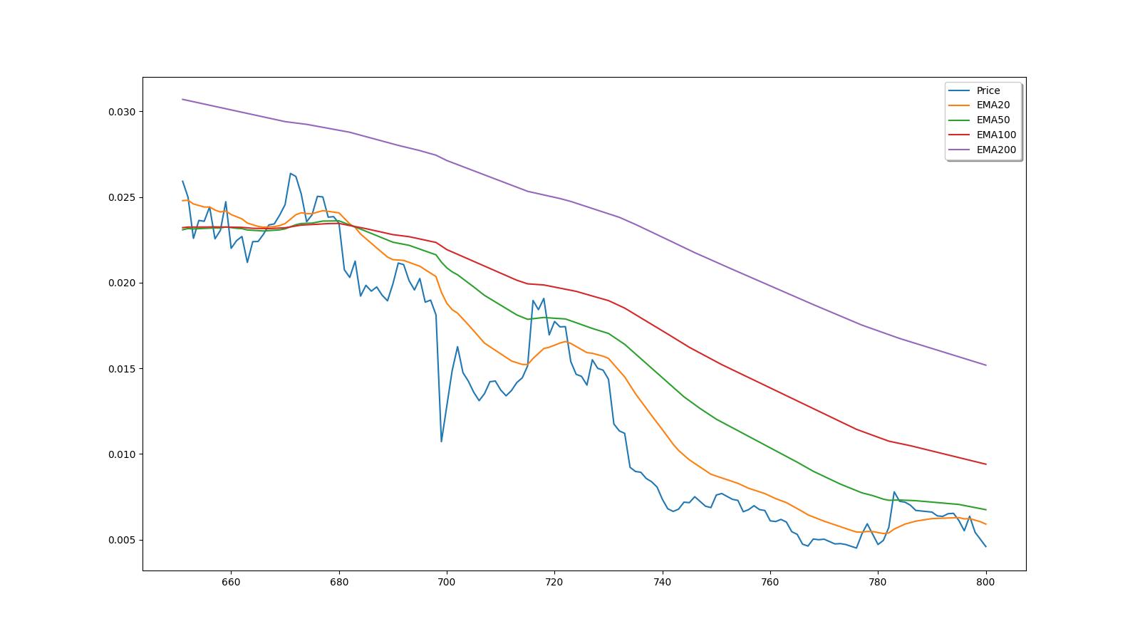 Myro Exponential Moving Averages