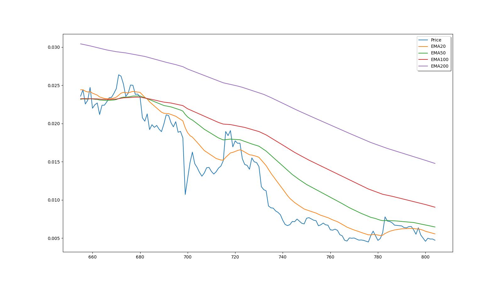 Myro Exponential Moving Averages