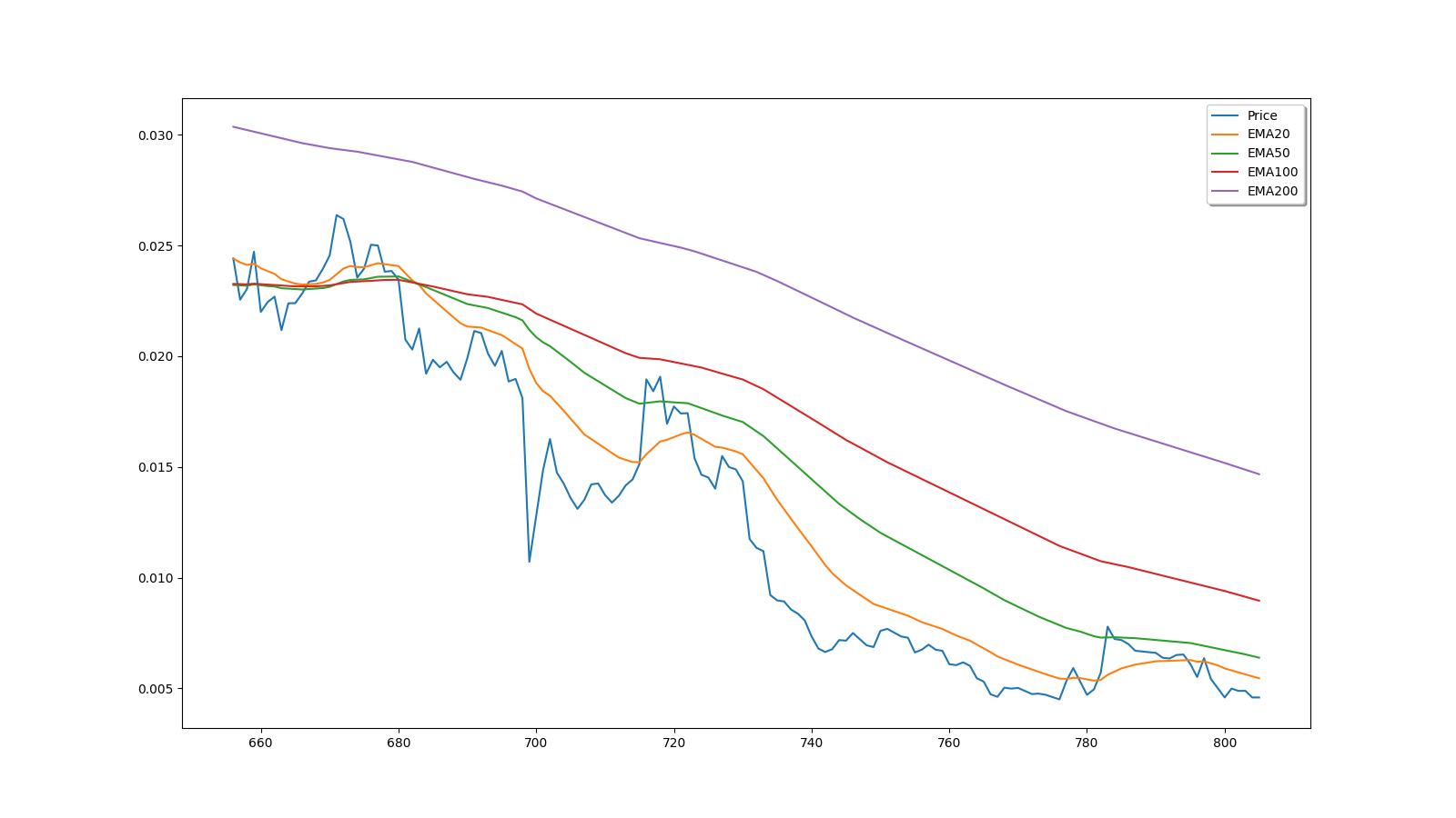 Myro Exponential Moving Averages