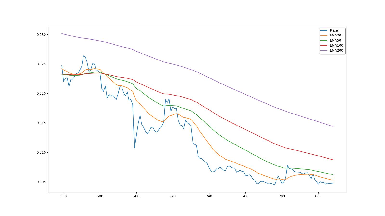 Myro Exponential Moving Averages