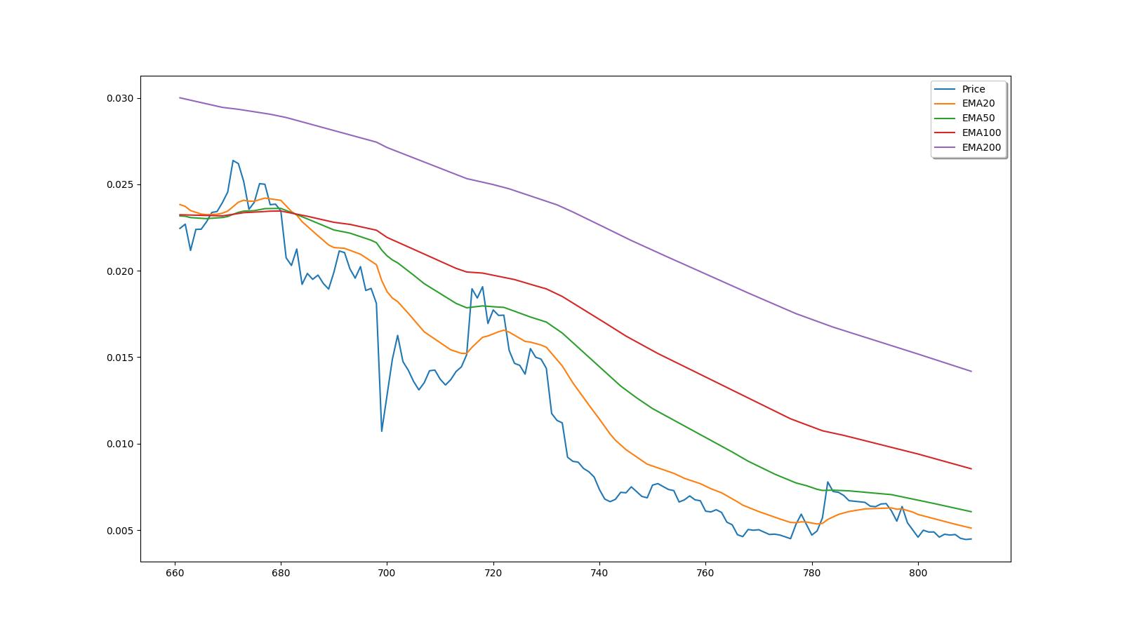 Myro Exponential Moving Averages