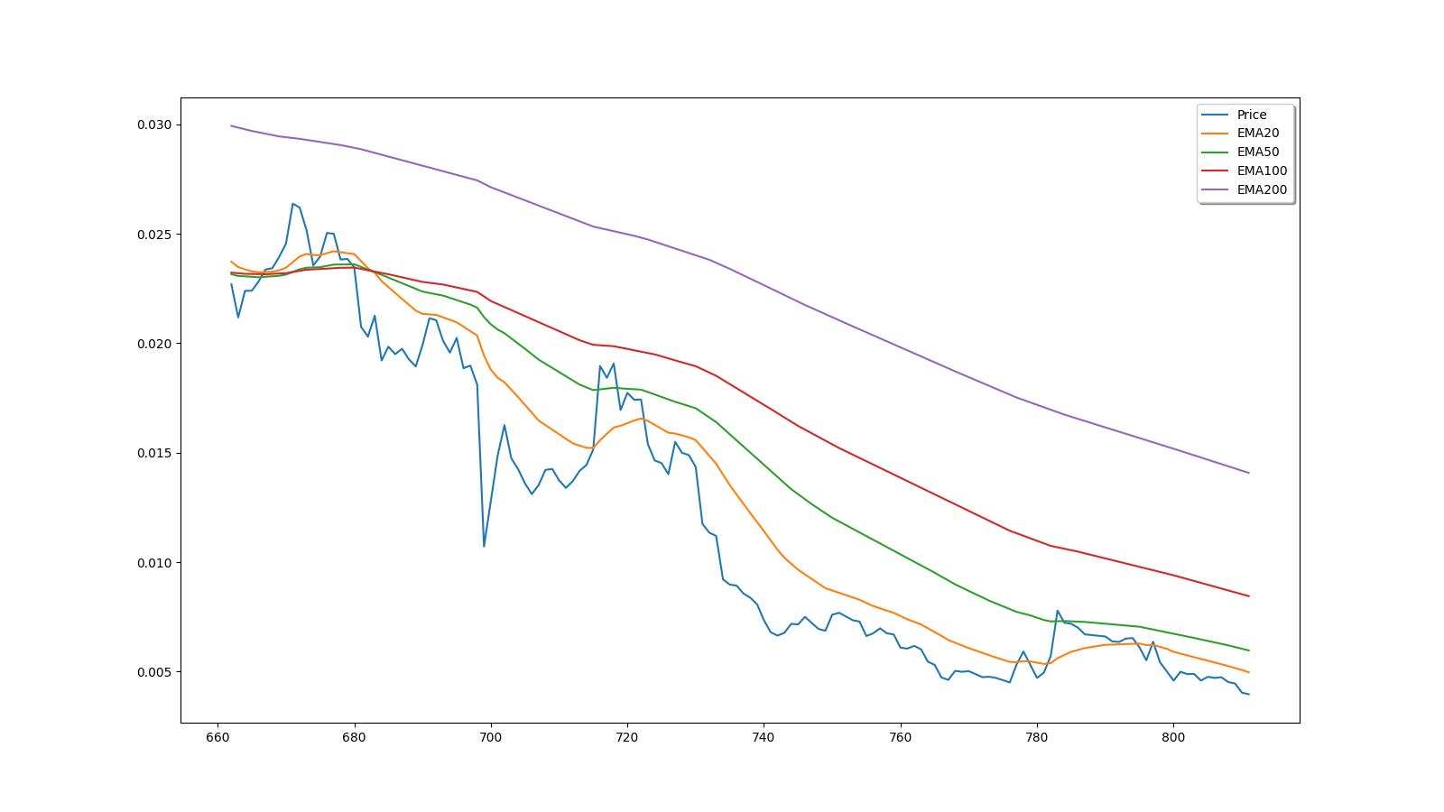 Myro Exponential Moving Averages