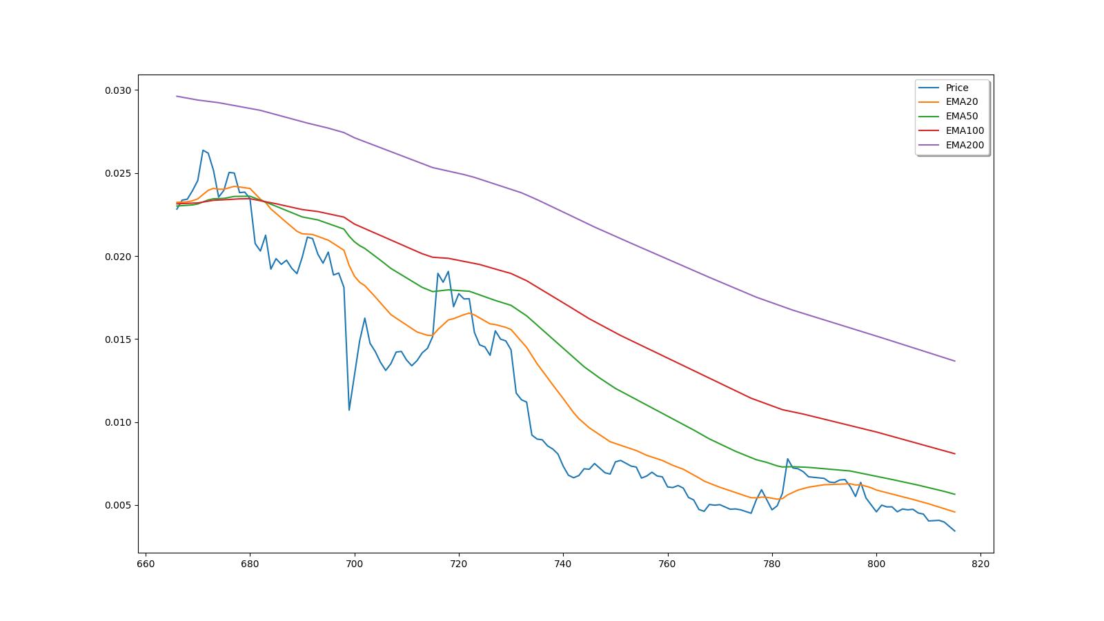Myro Exponential Moving Averages